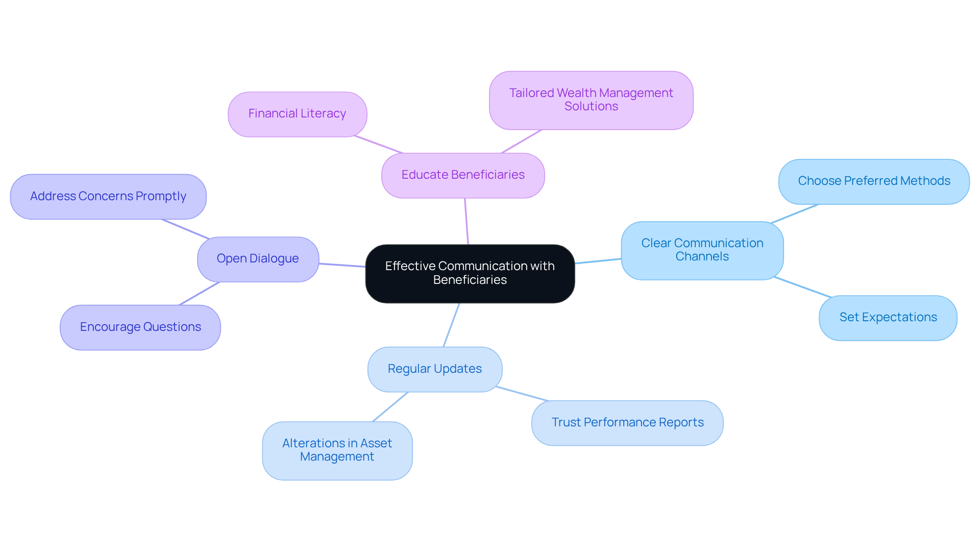 This mindmap illustrates how to improve communication with beneficiaries. Start at the center with the main goal, then follow the branches to see specific strategies and actions that can help create a supportive and informed environment. This mindmap illustrates how to improve communication with beneficiaries. Start at the center with the main goal, then follow the branches to see specific strategies and actions that can help create a supportive and informed environment.