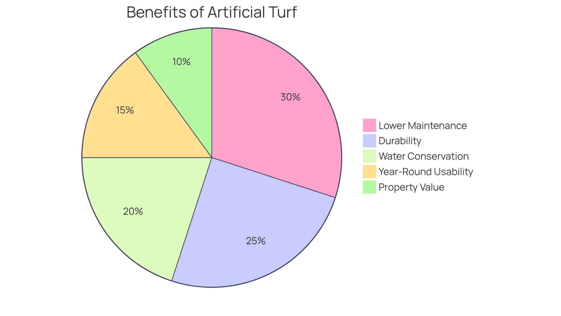 Each slice of the pie represents a key benefit of artificial turf. The larger the slice, the more significant the benefit is in relation to the overall investment. This helps you see why many consider artificial turf a worthwhile investment.