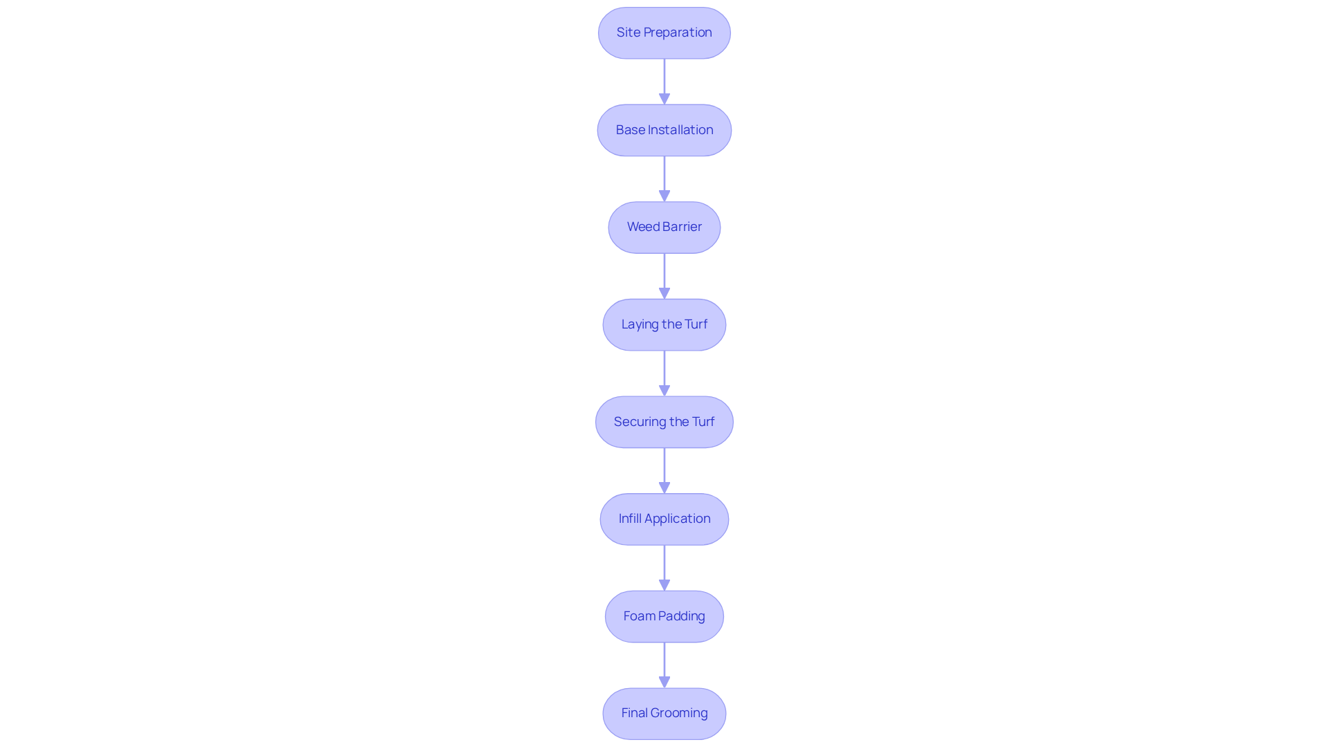 Each box represents a step in the installation process. Follow the arrows to see how to move from one step to the next, ensuring a successful installation.