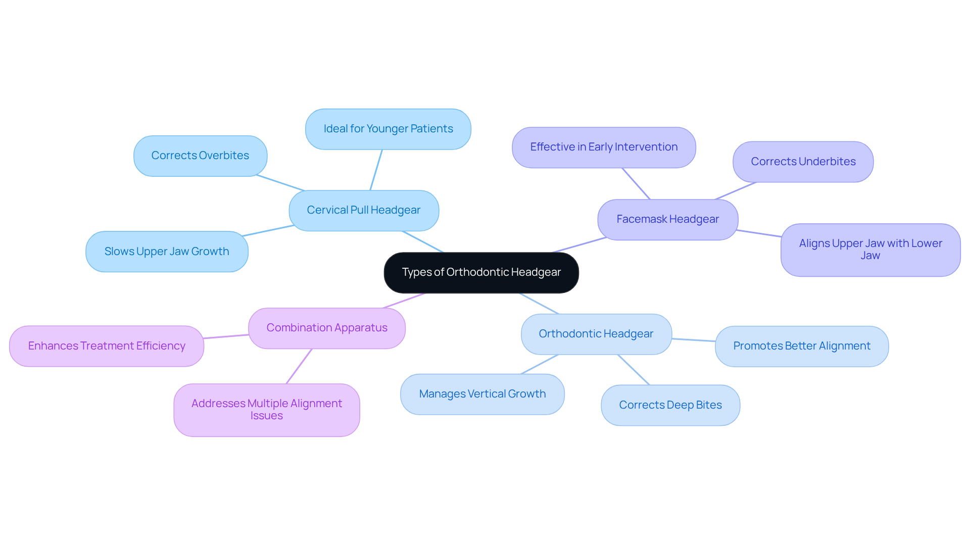 The central node represents the main topic, while each branch shows a type of headgear. Follow the branches to learn about their specific uses and how they help in orthodontic treatment.