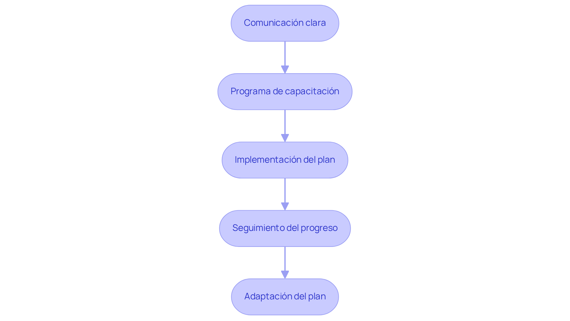 Cada cuadro representa un paso en el proceso de cambio. Sigue las flechas para ver cómo cada etapa se conecta con la siguiente, asegurando que todos los aspectos del cambio se aborden de manera ordenada.