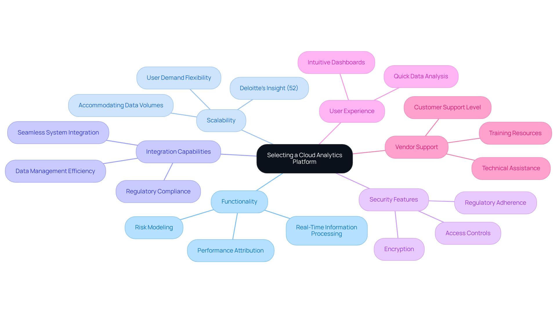 Start at the center with the main topic, then explore each branch to see the important factors to consider when choosing a cloud analytics platform. Each branch represents a different criterion, with further details branching out from there.