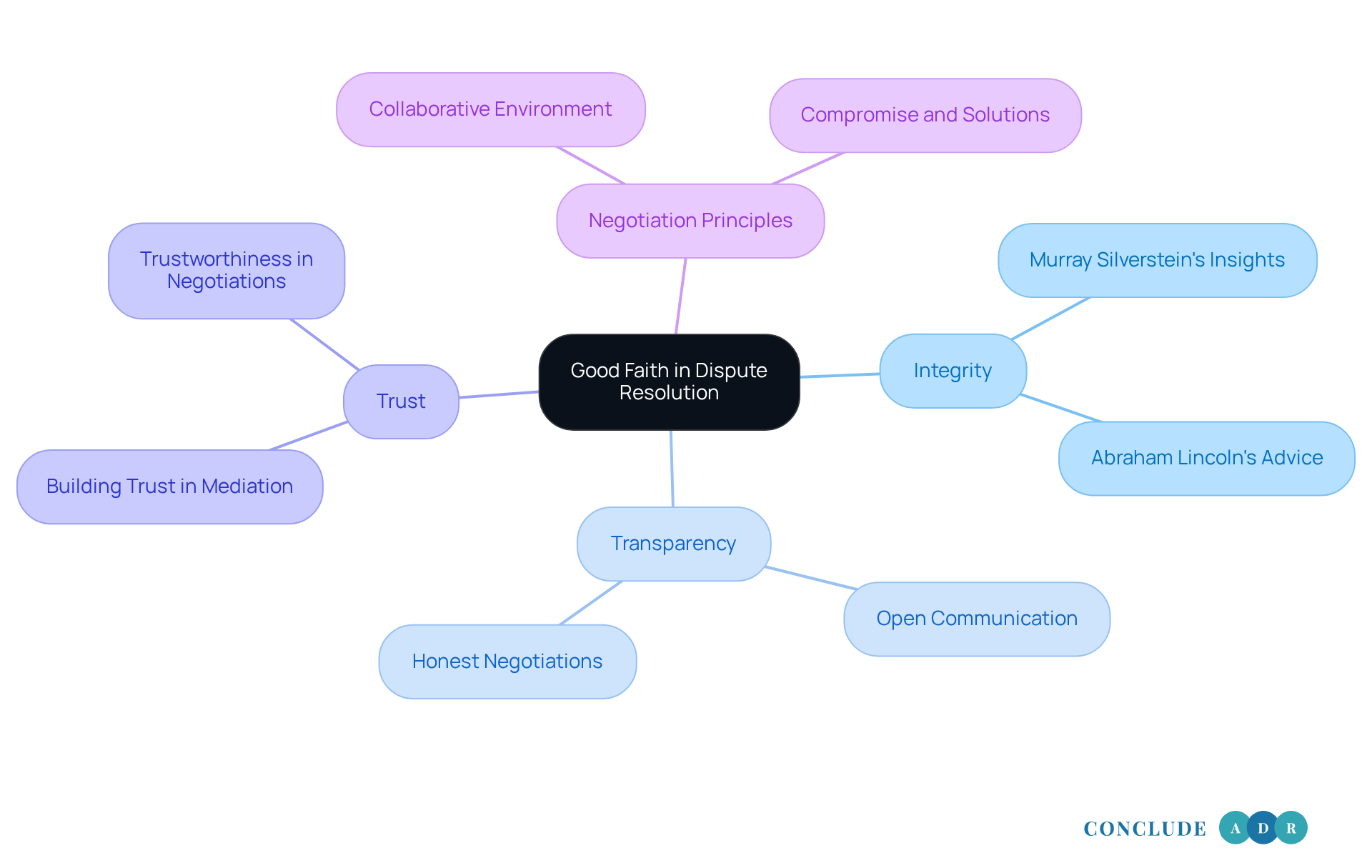 The central node represents the main concept, while the branches illustrate the core themes and their relationships. Explore each theme to understand how they contribute to effective dispute resolution.