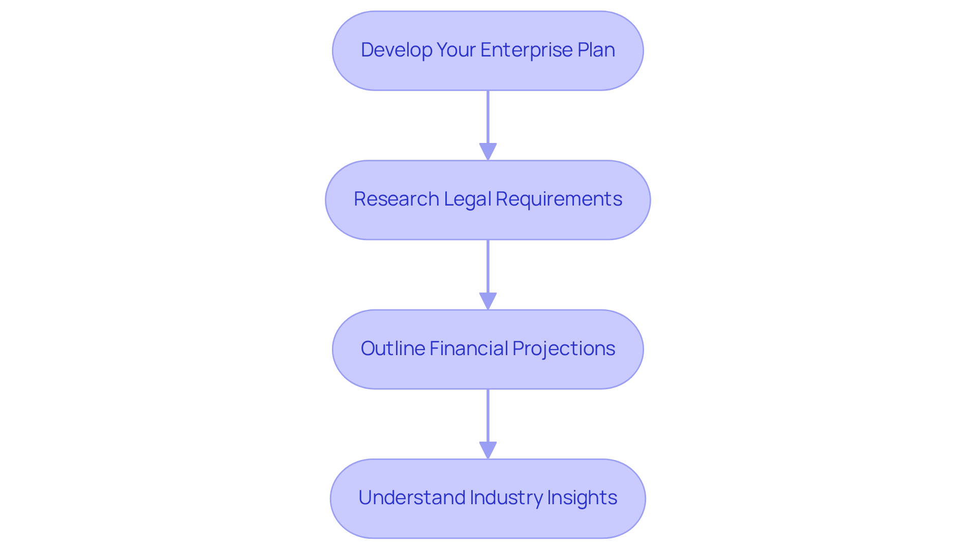Each box represents a step in your journey to creating a successful business plan. Follow the arrows to understand how to move from one step to the next.