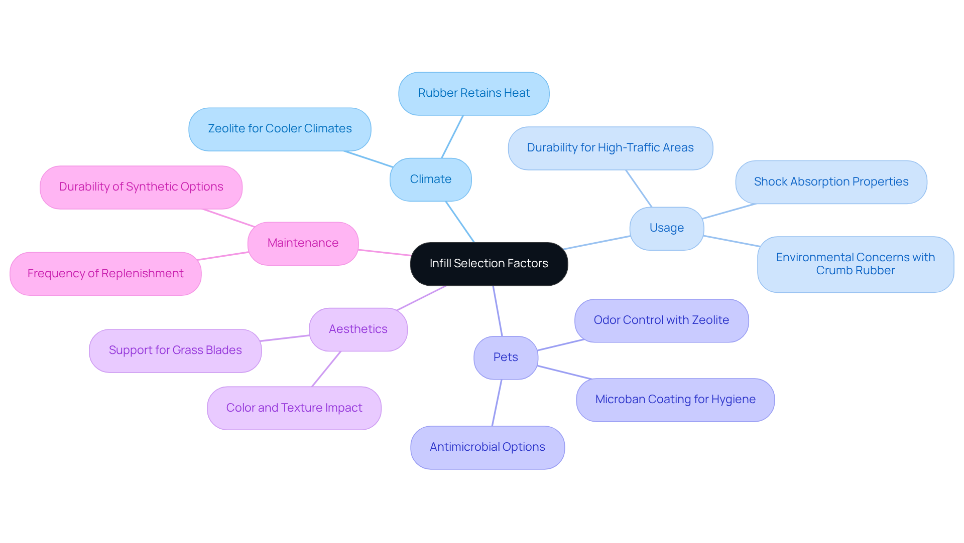 The center represents the main topic of infill selection, while the branches show the key factors to consider. Each branch can be explored for more details, helping you understand how each factor impacts your choice. The center represents the main topic of infill selection, while the branches show the key factors to consider. Each branch can be explored for more details, helping you understand how each factor impacts your choice.