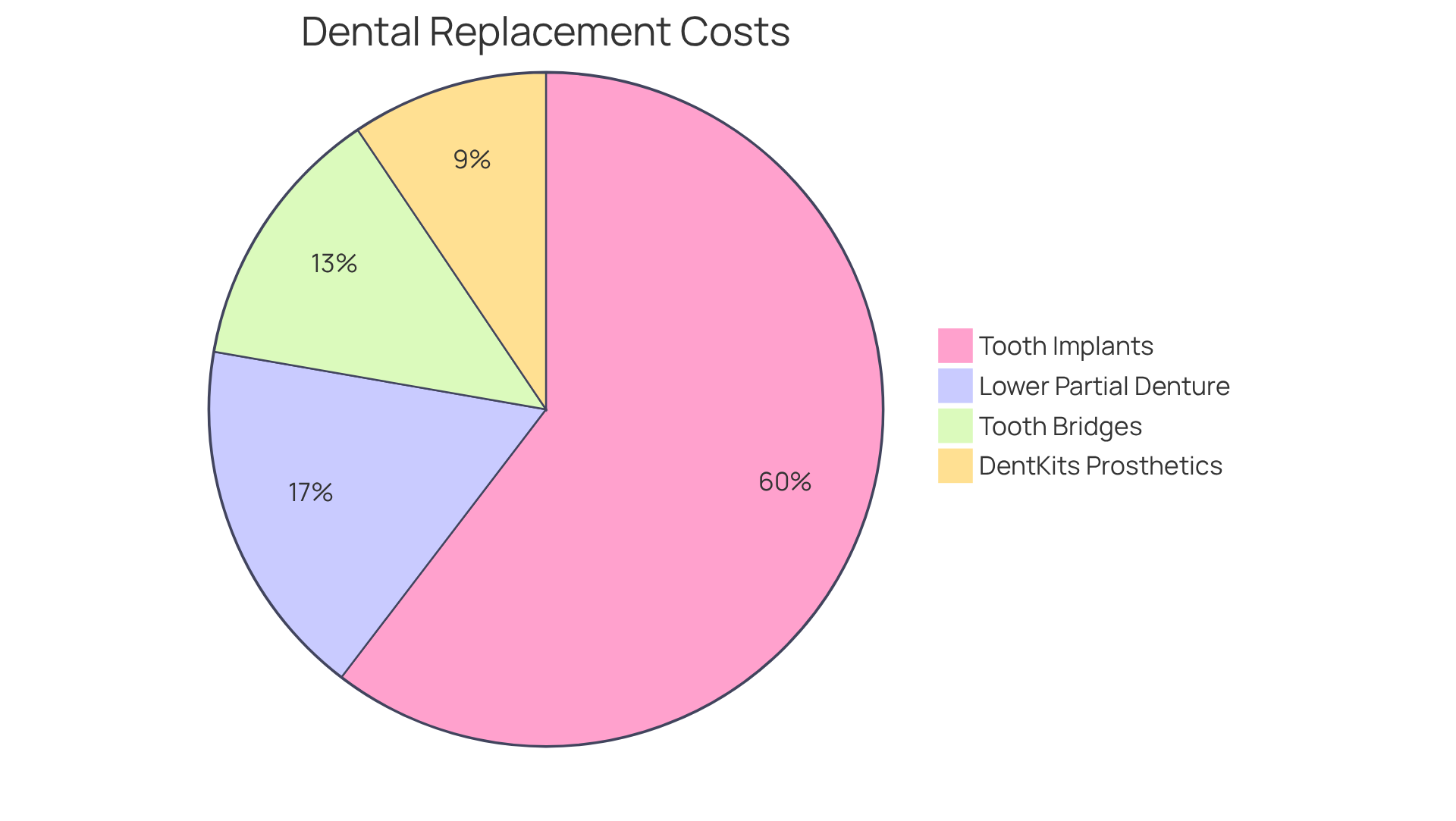 Each segment of the pie chart shows the average cost range for different tooth replacement options. The larger the segment, the higher the cost associated with that option. This helps you quickly see which choices are more budget-friendly.