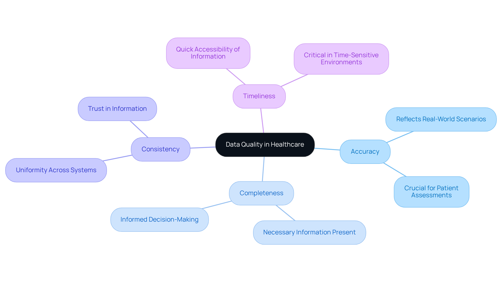 The center represents the overall theme of data quality, while the branches show the key dimensions that contribute to effective healthcare information management. Each dimension is crucial for ensuring patient safety and operational efficiency.