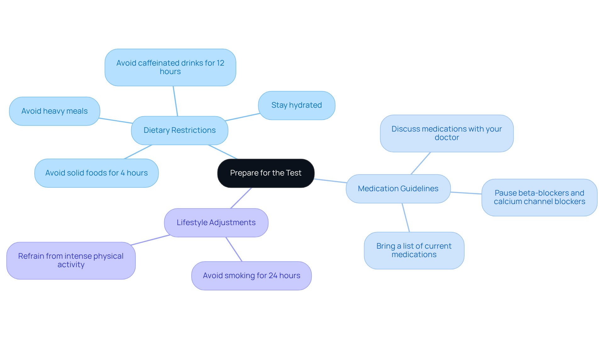 The center represents the overall preparation for the test, while the branches show different areas to focus on. Each sub-branch provides specific actions to take, helping you remember what to do before your test.