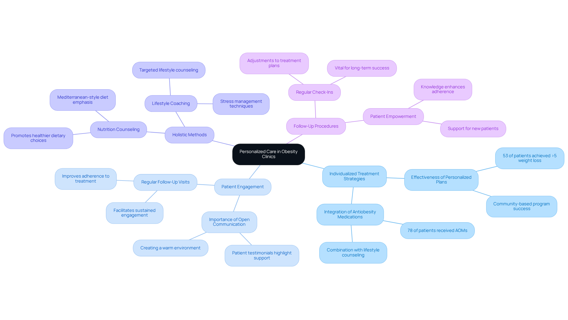 This mindmap illustrates how personalized care is structured in obesity clinics. Start at the center with the main idea, then explore each branch to see how individualized strategies, patient engagement, holistic methods, and follow-up procedures contribute to effective weight management.