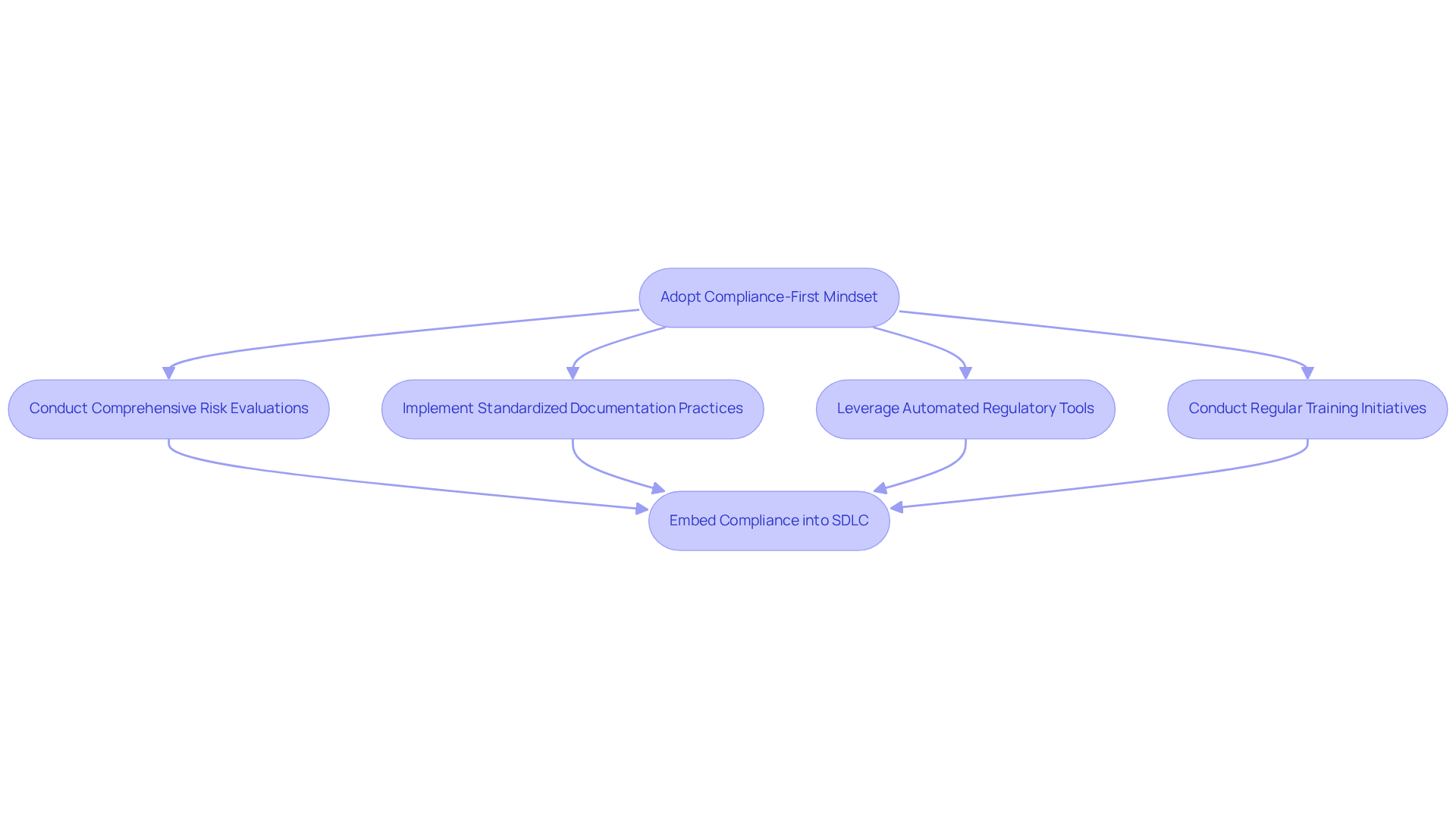Each box represents a step in the process of aligning software practices with regulatory standards. Follow the arrows to see how each step builds on the previous one, leading to a compliant and high-quality software development lifecycle.