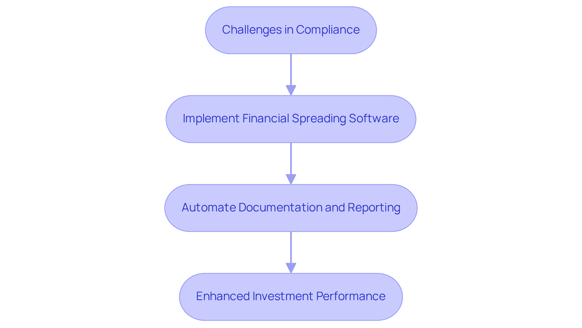 This flowchart illustrates how investment managers can tackle compliance challenges step by step. Each box represents a stage in the process, showing how implementing software can lead to better performance without compliance distractions.