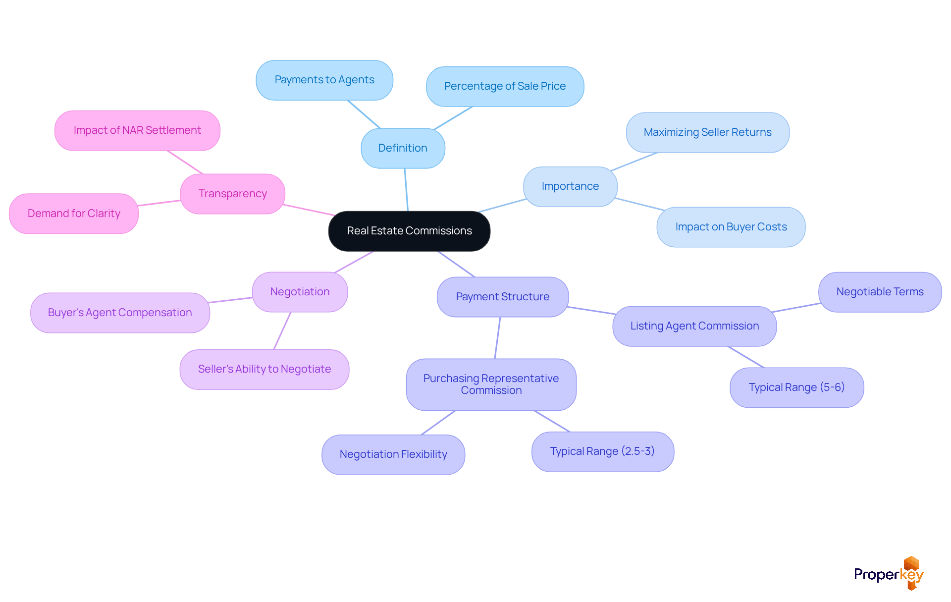 This mindmap starts with the main topic of real estate commissions at the center. From there, you can explore various aspects like how commissions are defined, their importance, and how they are structured. Each branch leads to more detailed information, helping you see the connections and complexities involved in real estate fees. This mindmap starts with the main topic of real estate commissions at the center. From there, you can explore various aspects like how commissions are defined, their importance, and how they are structured. Each branch leads to more detailed information, helping you see the connections and complexities involved in real estate fees.