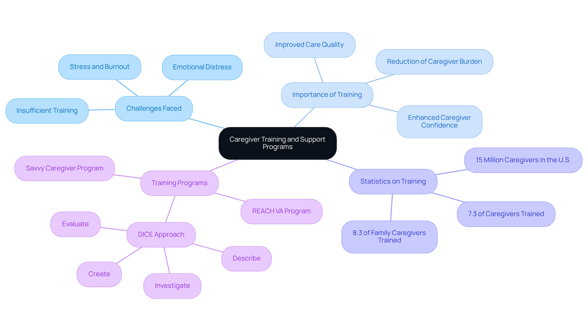 The central node represents the main topic, while branches extend to show key areas related to caregiver training. Each branch highlights different aspects, helping you understand how they connect to the overall theme.