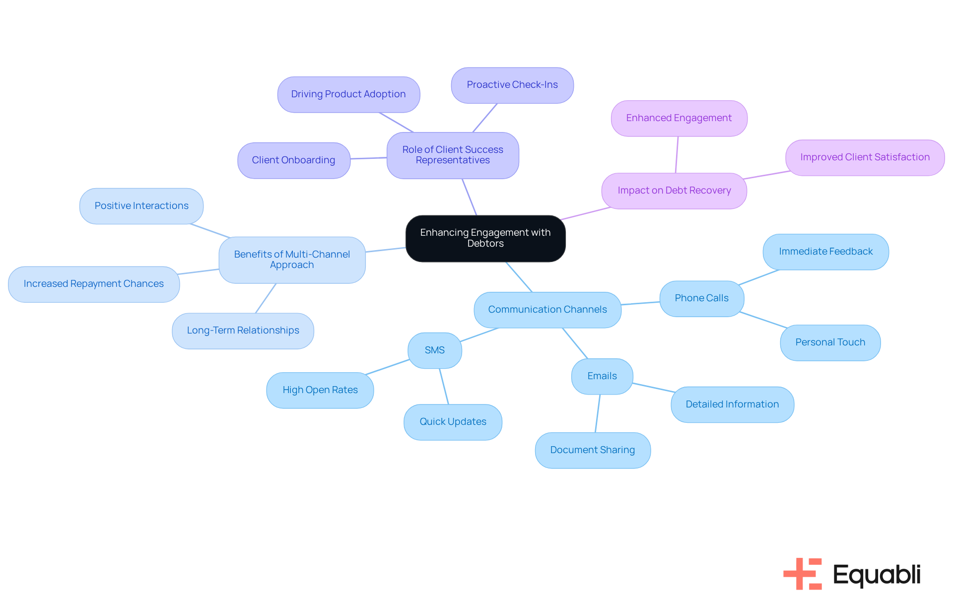 The center represents the main goal of better engagement. Follow the branches to explore different communication methods, their benefits, and the vital role of representatives in this process.