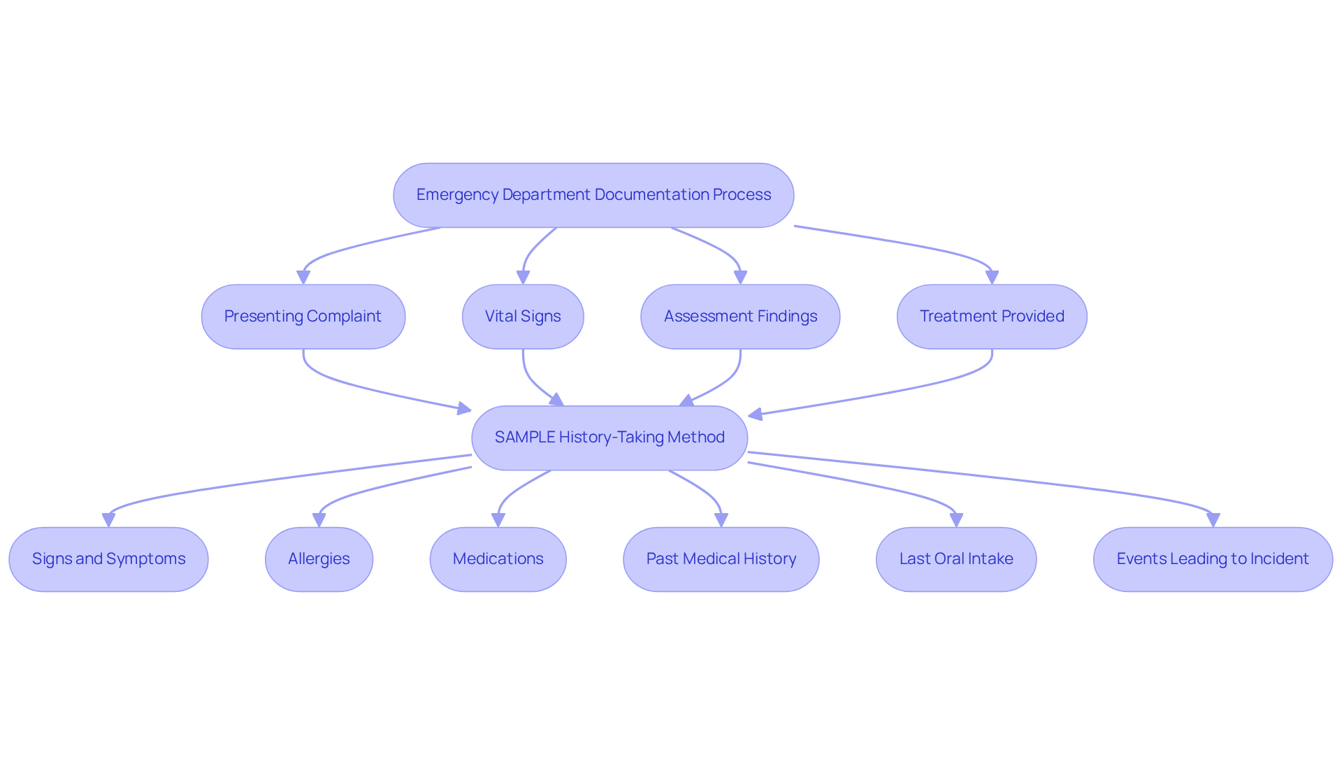 This flowchart outlines the steps in documenting patient care in an emergency department. Each box represents a key component of the documentation process, guiding healthcare providers through effective record-keeping. This flowchart outlines the steps in documenting patient care in an emergency department. Each box represents a key component of the documentation process, guiding healthcare providers through effective record-keeping.