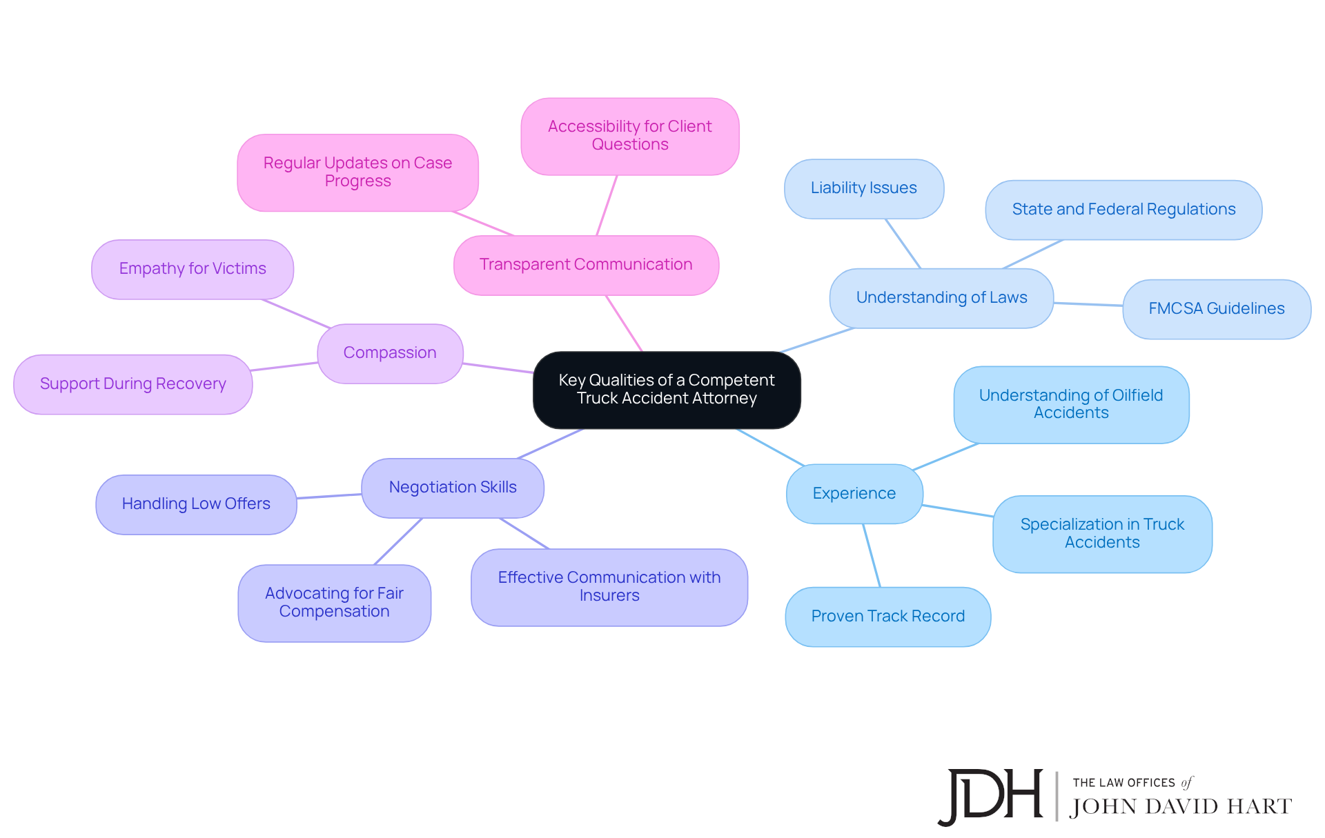 The center shows the main theme, and the branches indicate important qualities to look for in an attorney. Each color-coded branch helps you quickly identify different aspects of what makes an attorney competent for truck accident cases. The center shows the main theme, and the branches indicate important qualities to look for in an attorney. Each color-coded branch helps you quickly identify different aspects of what makes an attorney competent for truck accident cases.