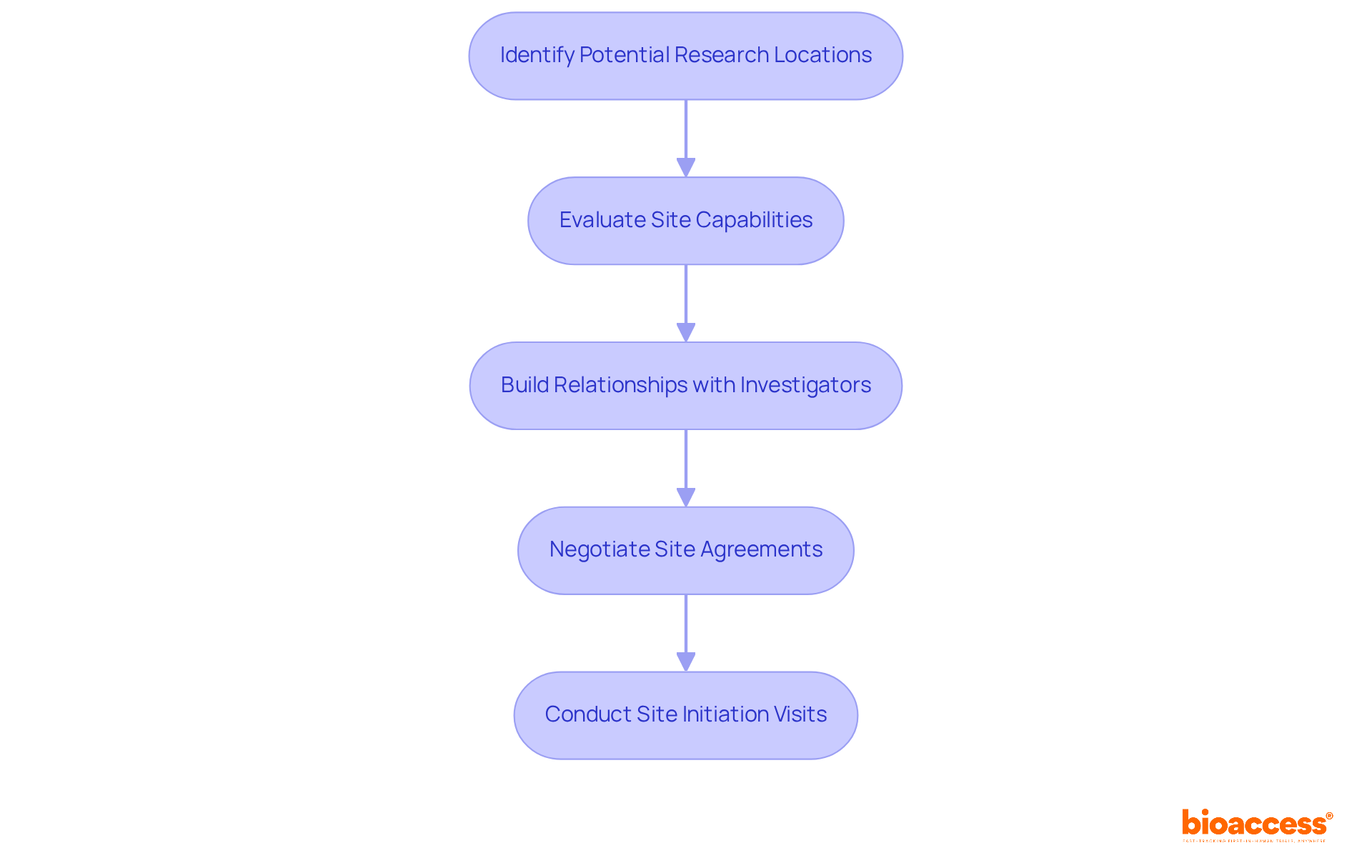 Each box represents a step in the process of selecting research sites. Follow the arrows to see how each step leads to the next, ensuring a smooth progression through the necessary actions.
