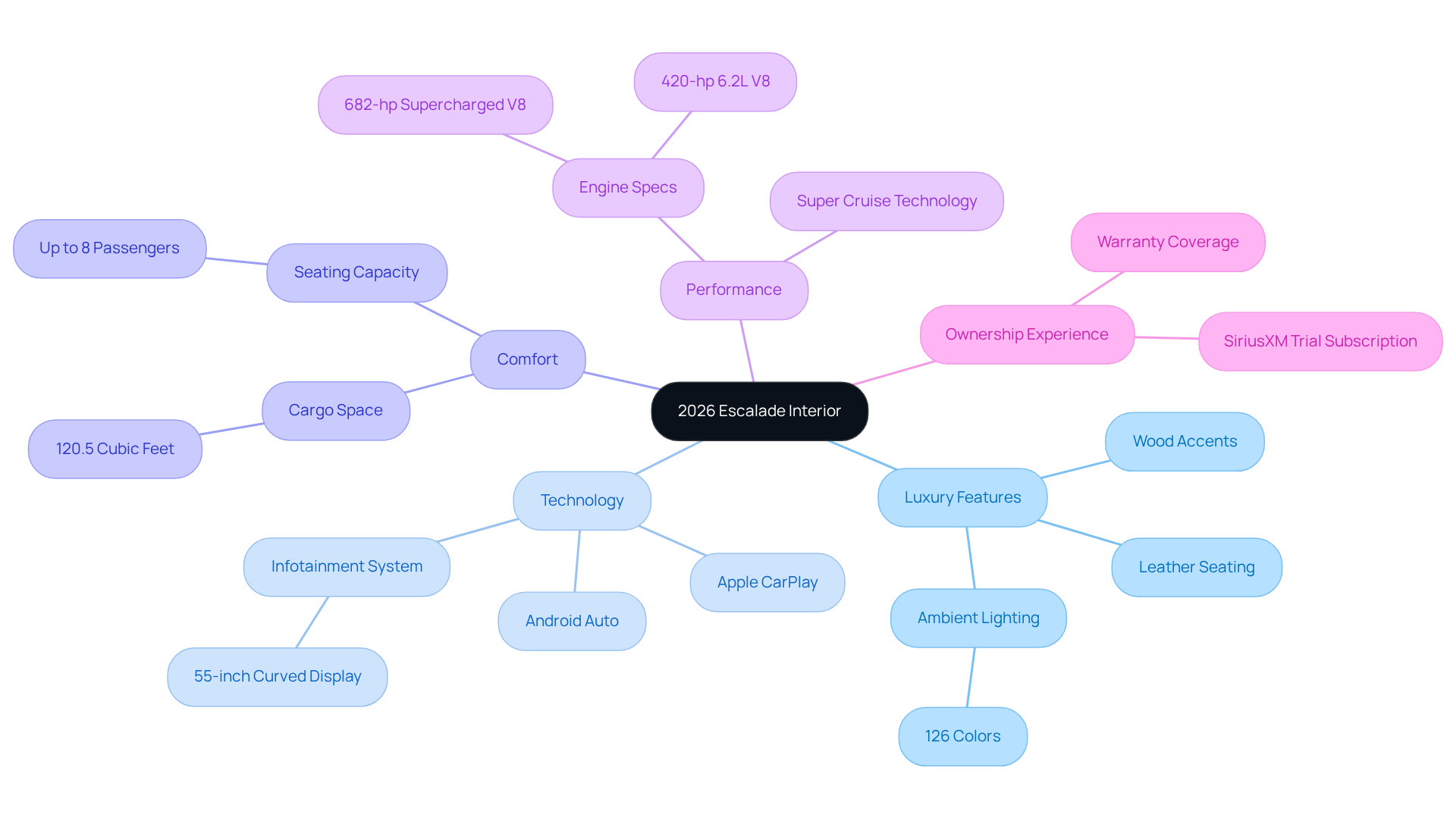 This mindmap illustrates the luxurious features of the 2026 Escalade interior. Start at the center with the main theme, then explore the branches to see how luxury, technology, comfort, performance, and ownership experience all contribute to making this vehicle a benchmark in its class. This mindmap illustrates the luxurious features of the 2026 Escalade interior. Start at the center with the main theme, then explore the branches to see how luxury, technology, comfort, performance, and ownership experience all contribute to making this vehicle a benchmark in its class.