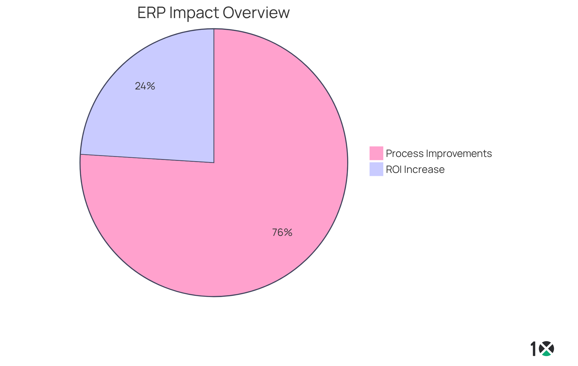 The green slice shows that 95% of companies see improvements in their processes after using 10X ERP, while the blue slice represents the 30% increase in ROI that companies report within three years of implementation.
