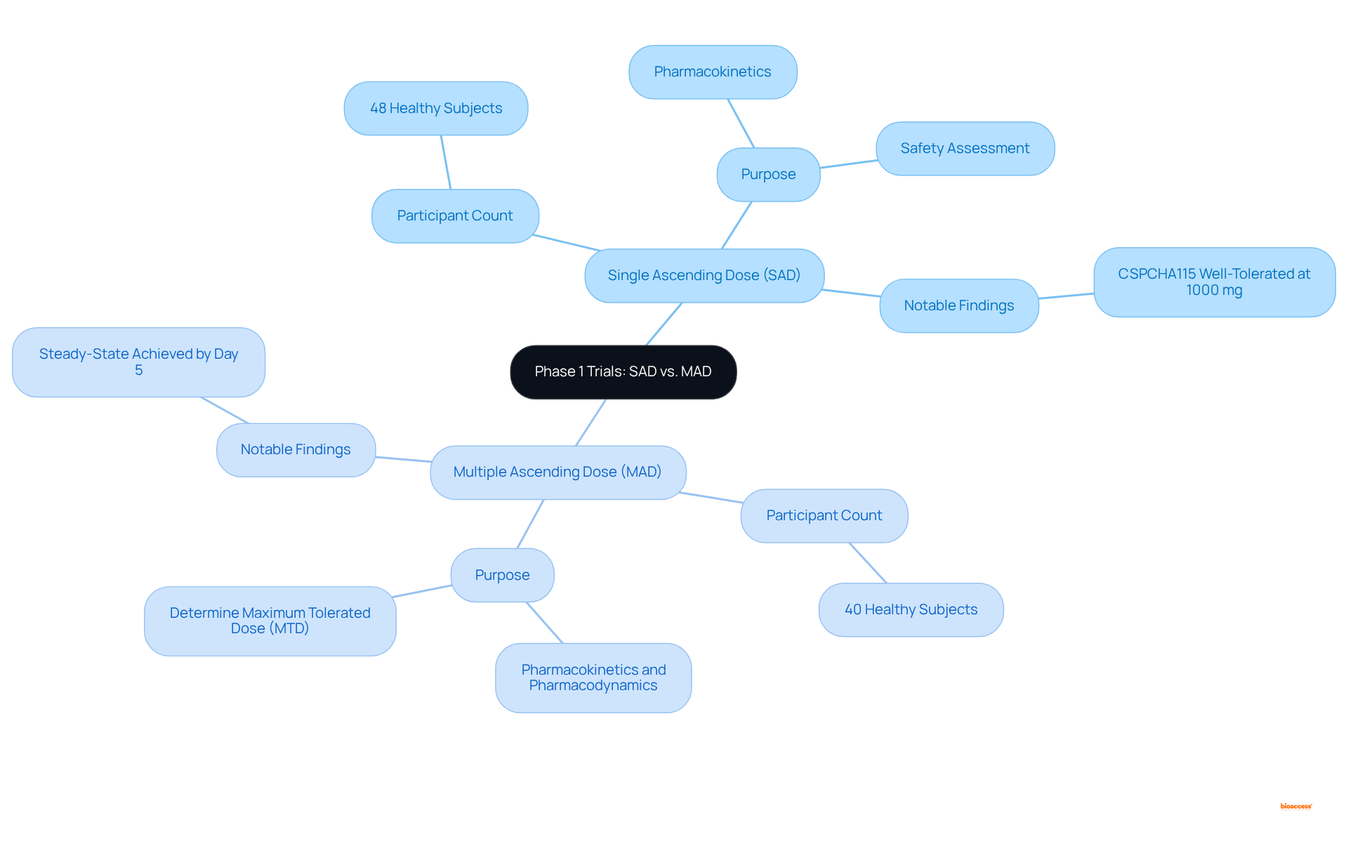 The mindmap starts with 'Phase 1 Trials' in the center. Follow the branches to explore the details for each trial type, including how many participants are involved, what the trials aim to discover, and key findings from real-world examples.