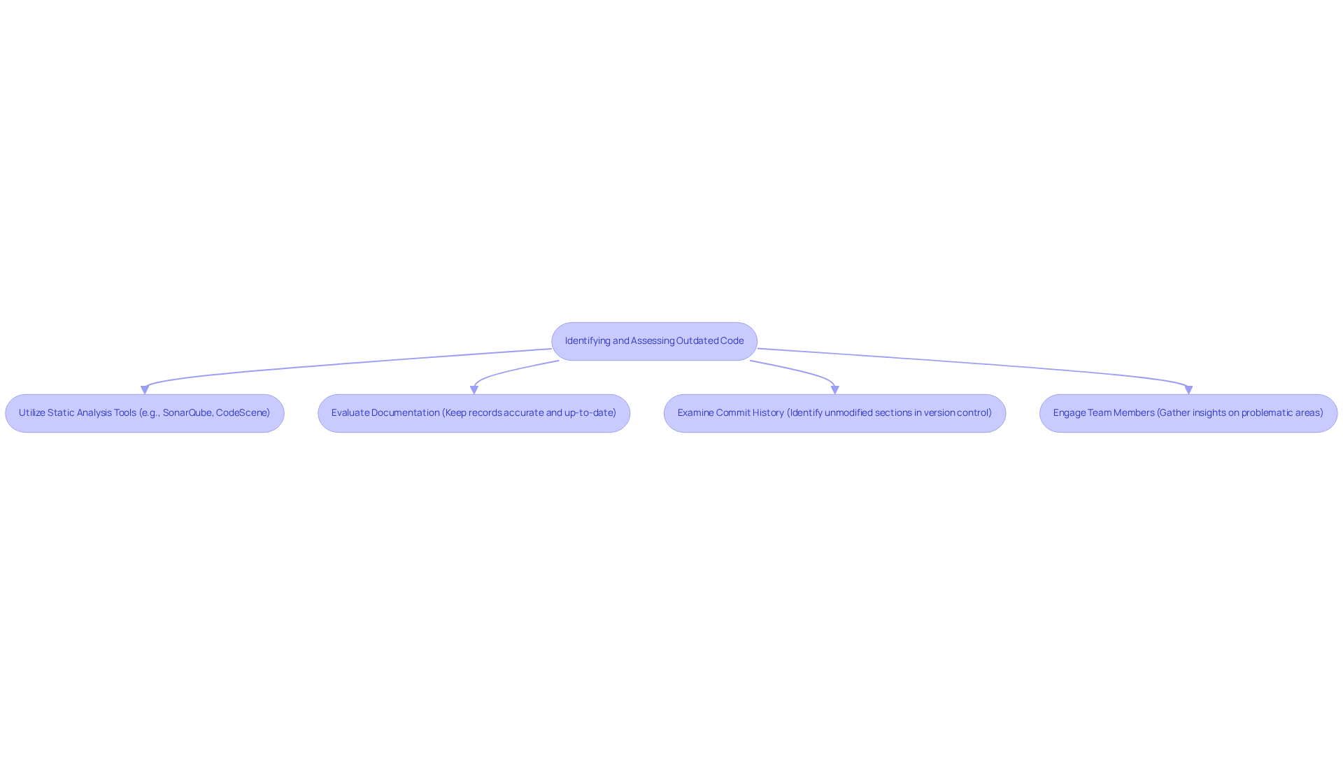 Follow the arrows to see the steps teams can take to tackle outdated code in their projects. Each box represents a strategy that contributes to maintaining a robust codebase.