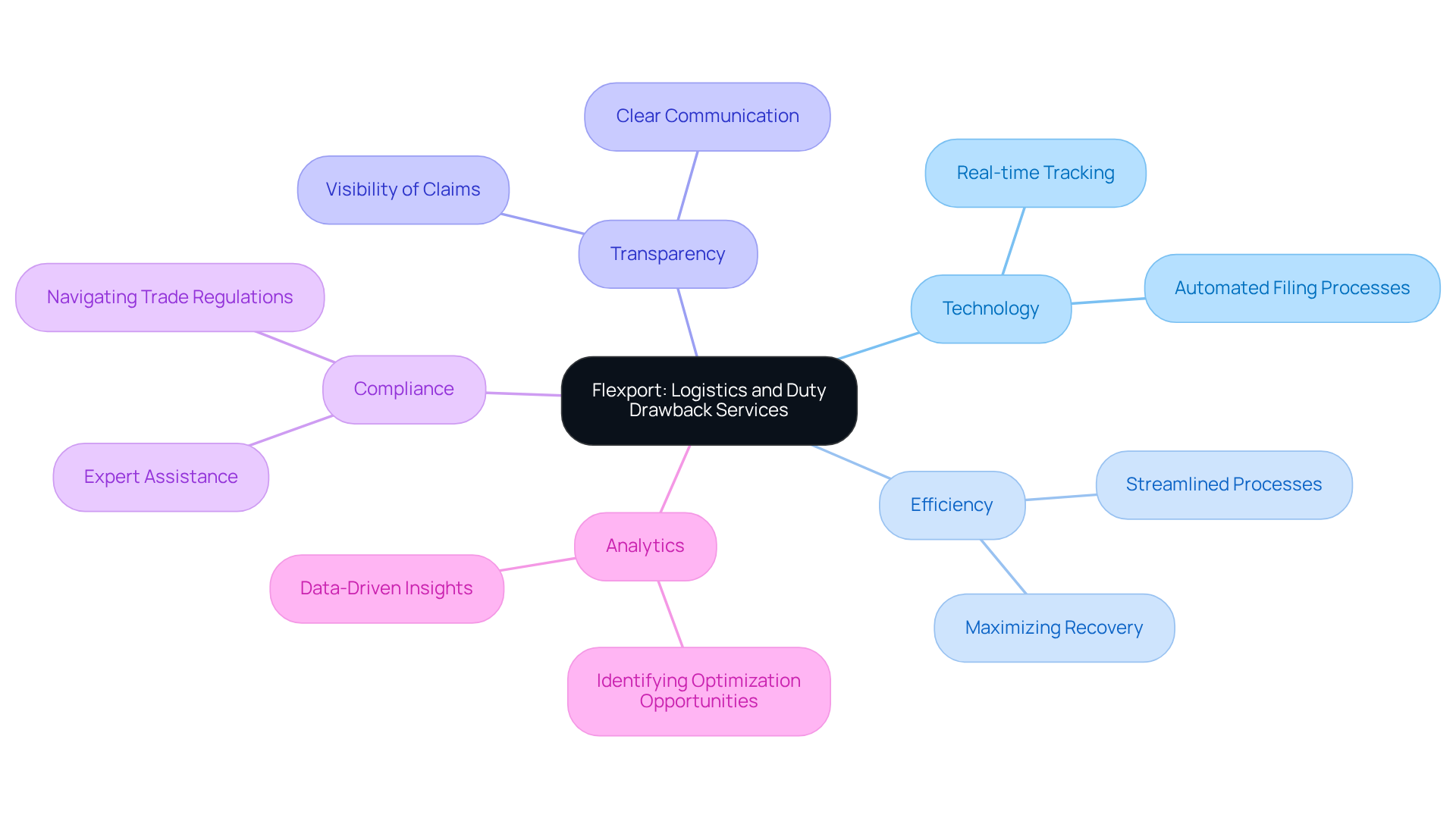 Start at the center with Flexport's main services, then explore each branch to see how technology, efficiency, and other factors contribute to enhancing global trade operations.
