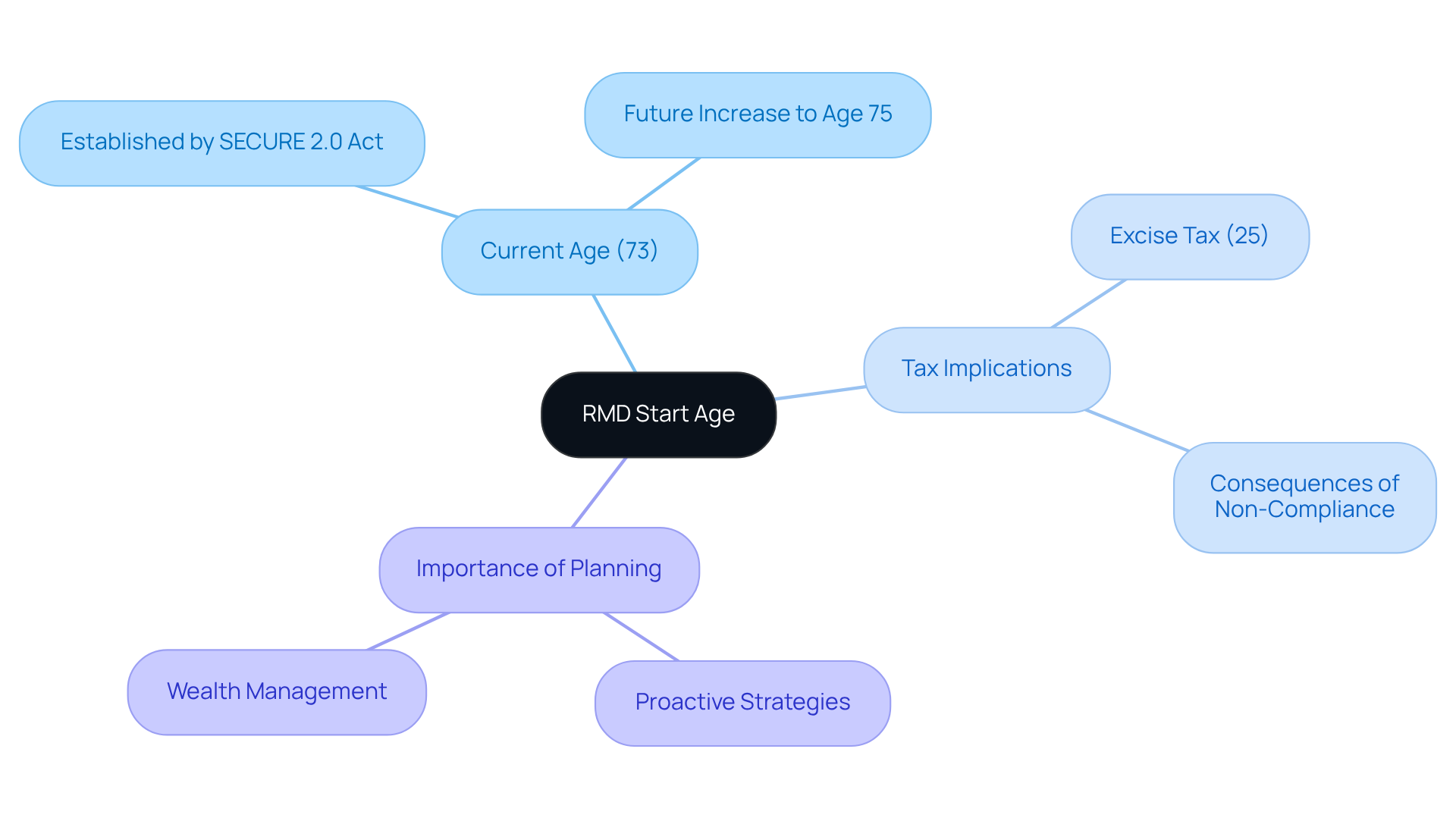 The central node represents the RMD start age, while the branches show related topics like tax implications and planning importance. Each branch helps you understand the different aspects of RMDs and why they matter.