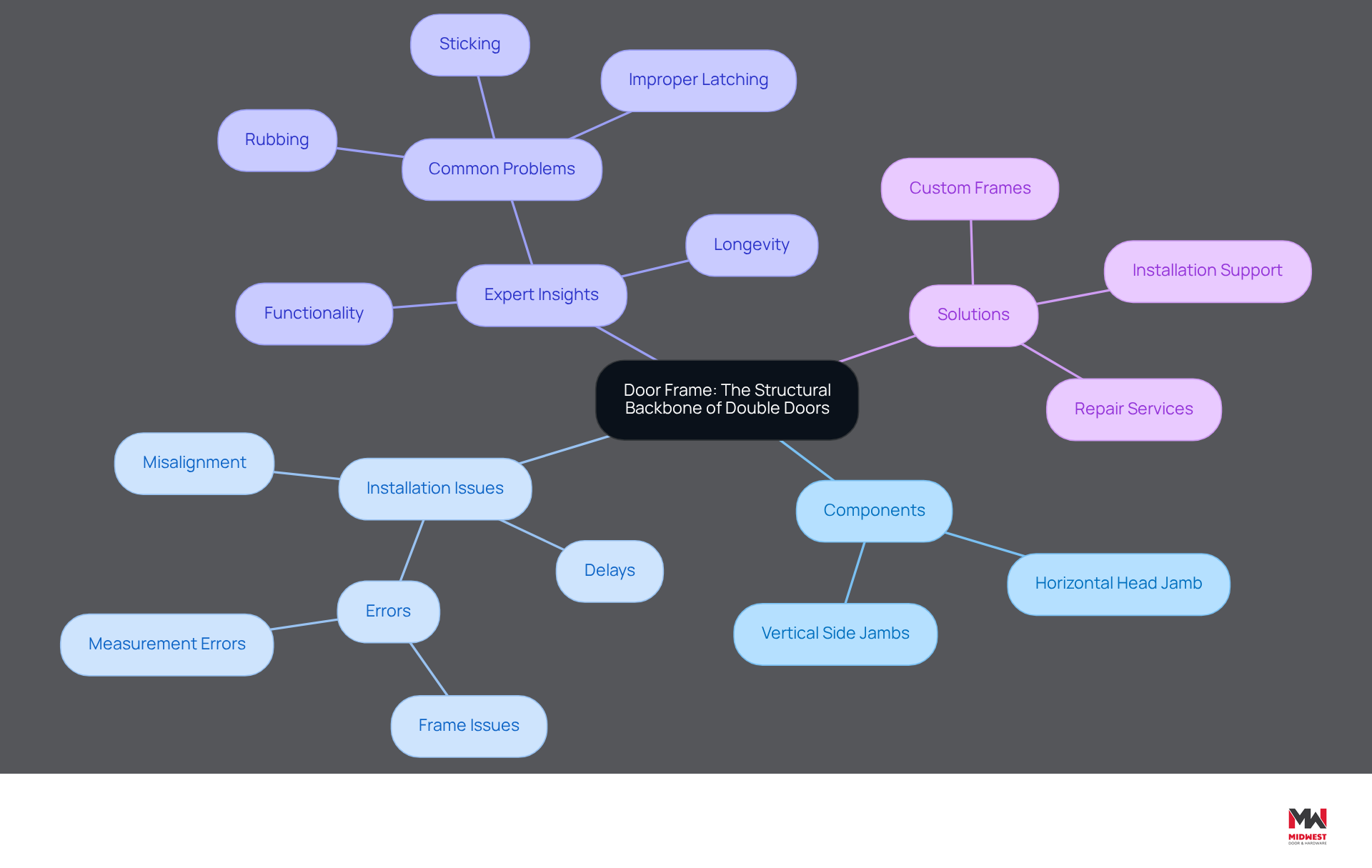 This mindmap illustrates the critical aspects of door frames for double doors. Start at the center with the main topic, then explore each branch to see the components, potential issues, expert advice, and available solutions. Each color-coded branch helps you quickly identify related information. This mindmap illustrates the critical aspects of door frames for double doors. Start at the center with the main topic, then explore each branch to see the components, potential issues, expert advice, and available solutions. Each color-coded branch helps you quickly identify related information.