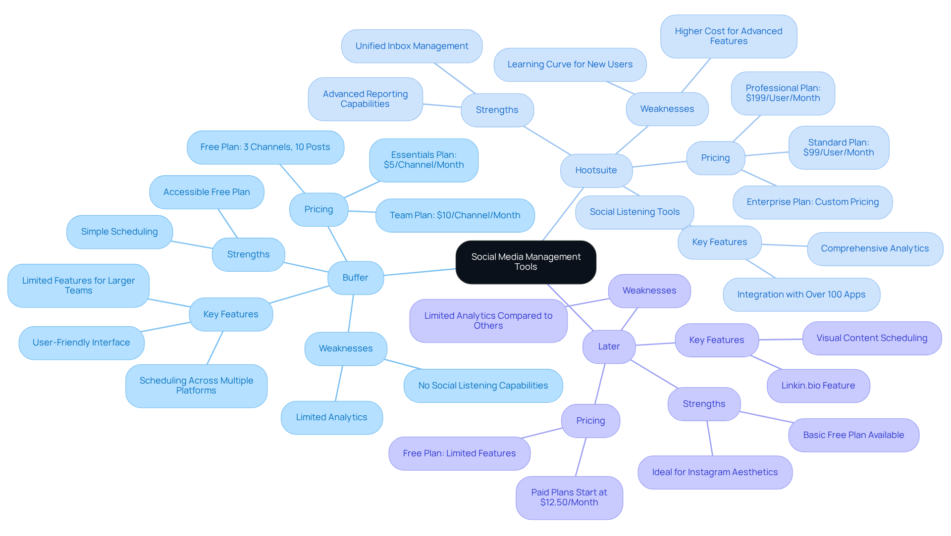 This mindmap shows three popular social media management tools. Each branch represents a tool, and the sub-branches highlight their features and pricing. Follow the branches to see how each tool stands out and what might work best for your needs. This mindmap shows three popular social media management tools. Each branch represents a tool, and the sub-branches highlight their features and pricing. Follow the branches to see how each tool stands out and what might work best for your needs.