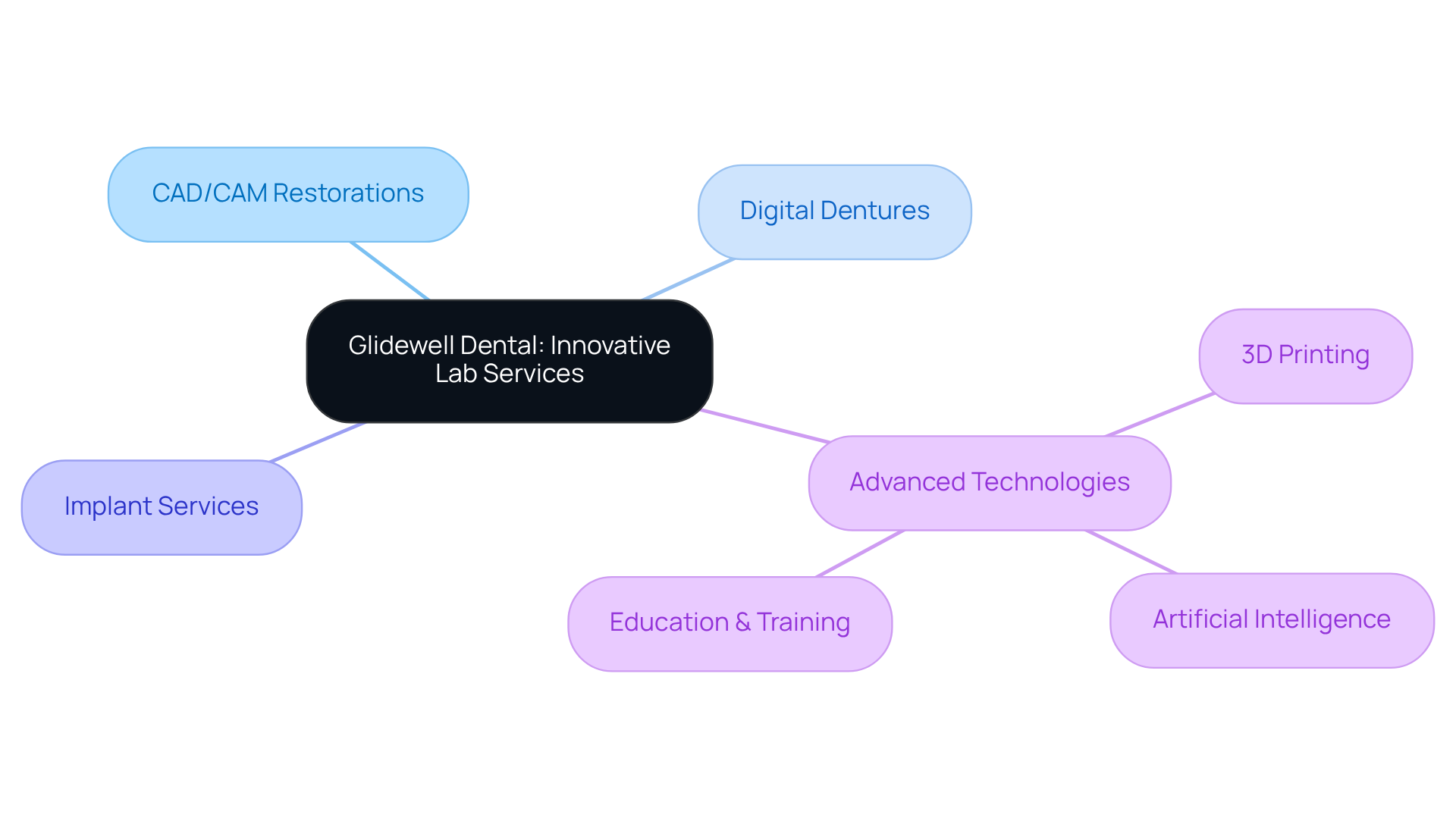 At the center, you'll find Glidewell Dental's commitment to innovation. Each branch represents a key area of their lab services, showing how they contribute to better patient care and adapt to the changing dental landscape.