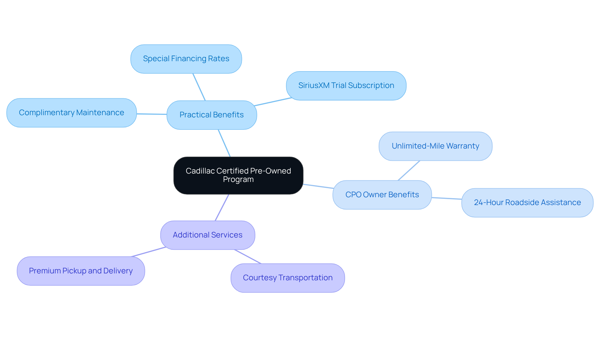 This mindmap shows the various benefits of the Cadillac certified pre-owned program. Start at the center with the program name, then follow the branches to see the different categories of benefits and services available to owners. This mindmap shows the various benefits of the Cadillac certified pre-owned program. Start at the center with the program name, then follow the branches to see the different categories of benefits and services available to owners.