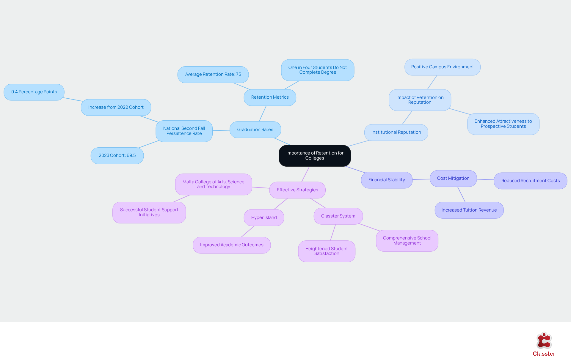 Start at the center with the main idea of retention. Follow the branches to explore how retention affects graduation rates, reputation, and finances, along with strategies that enhance student success. Start at the center with the main idea of retention. Follow the branches to explore how retention affects graduation rates, reputation, and finances, along with strategies that enhance student success.