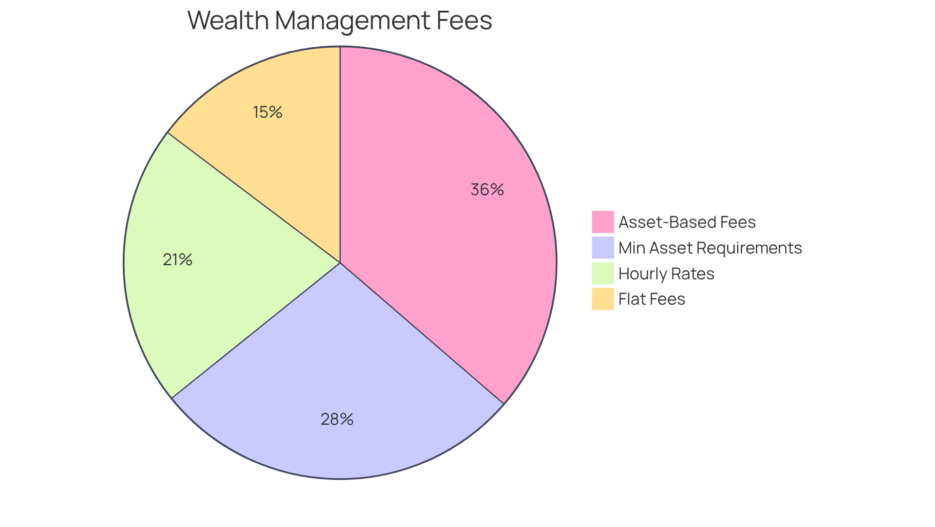 Each segment of the pie chart shows the proportion of different fee types in wealth management. The larger the segment, the more common that fee structure is among advisory firms. The additional slices highlight key statistics about minimum asset requirements and reliance on asset-based fees. Each segment of the pie chart shows the proportion of different fee types in wealth management. The larger the segment, the more common that fee structure is among advisory firms. The additional slices highlight key statistics about minimum asset requirements and reliance on asset-based fees.