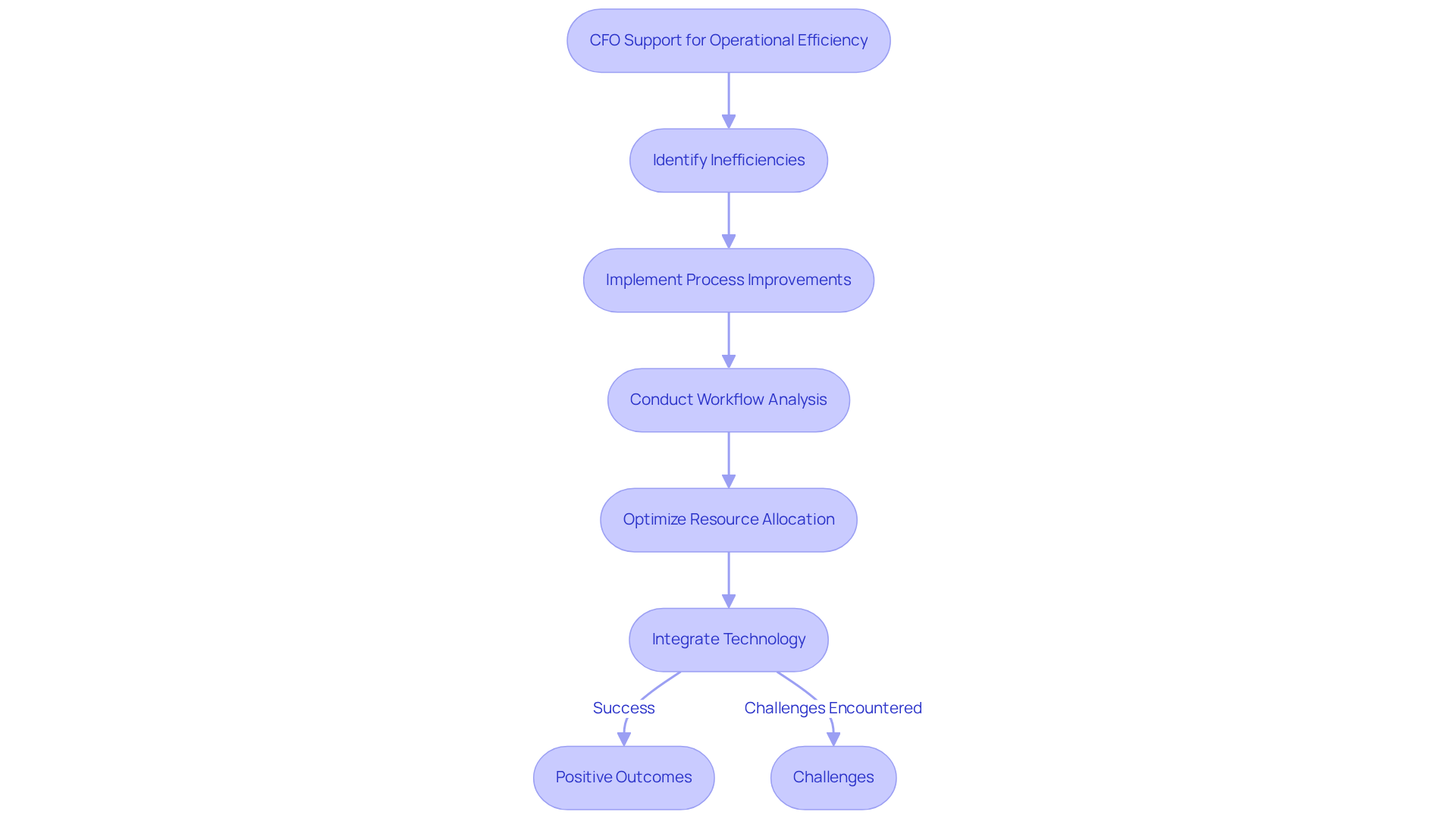 Follow the arrows to see how CFOs identify issues and implement solutions to improve efficiency. Each step shows a part of the process, leading to better resource management and productivity.