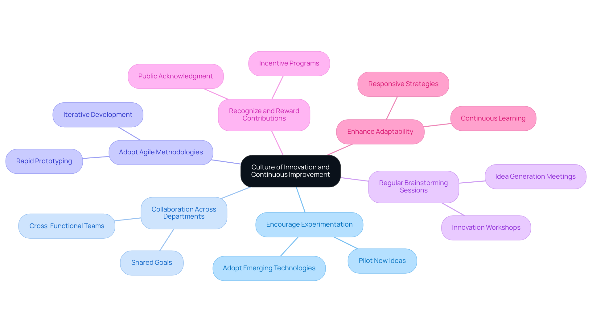 The central node represents the main goal of fostering innovation. Each branch shows a strategy that supports this goal, with further details available in the sub-branches.