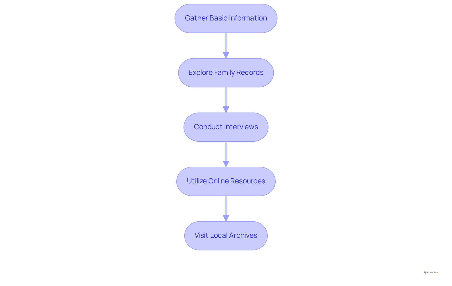 Each box represents a step in your research journey. Follow the arrows to see how to progress from one step to the next, ensuring you gather all the necessary information to create a meaningful biography.