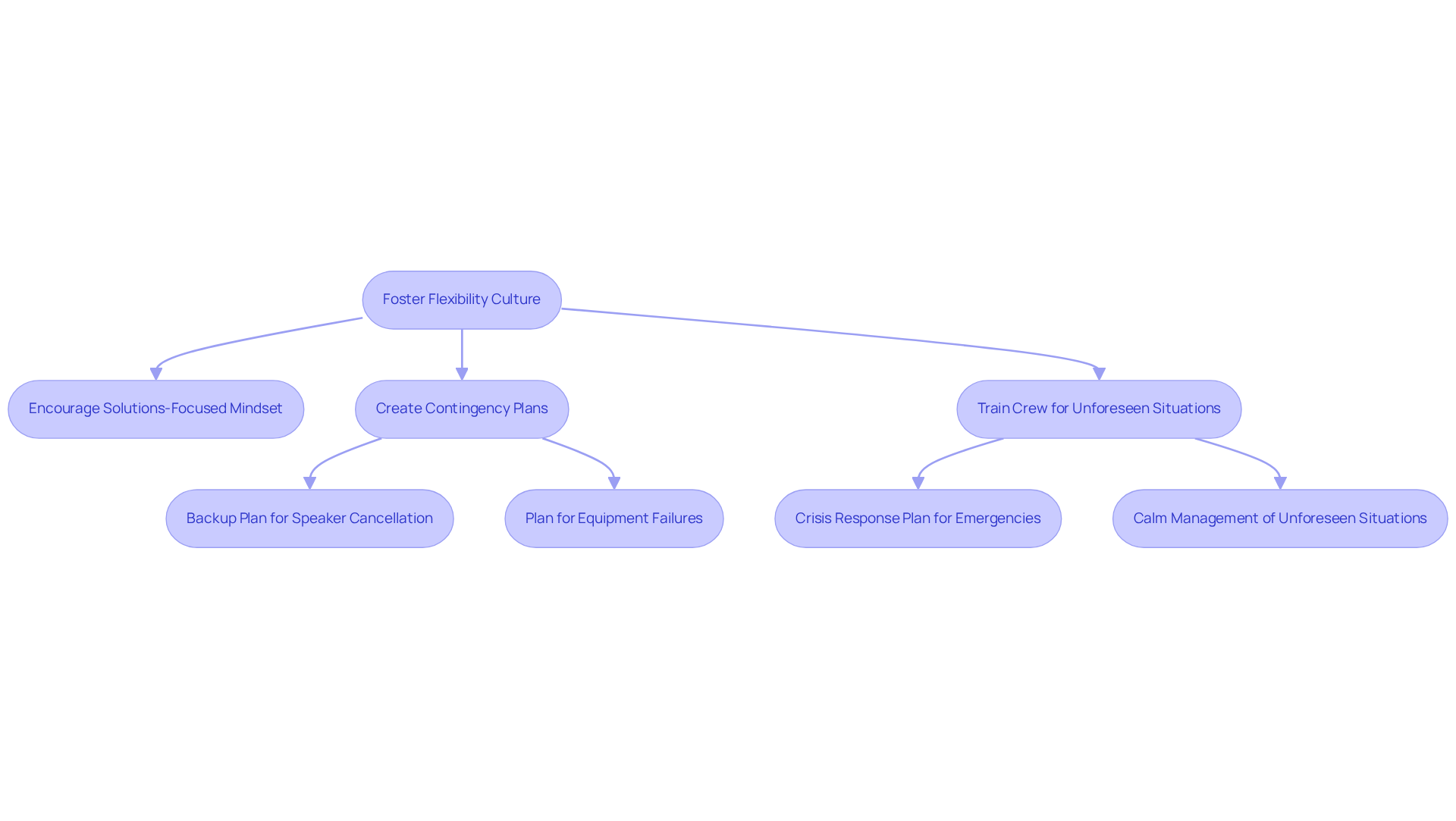 Follow the flow from fostering a flexible culture to specific actions that help manage unexpected changes. Each step builds on the previous one to ensure a smooth event experience.