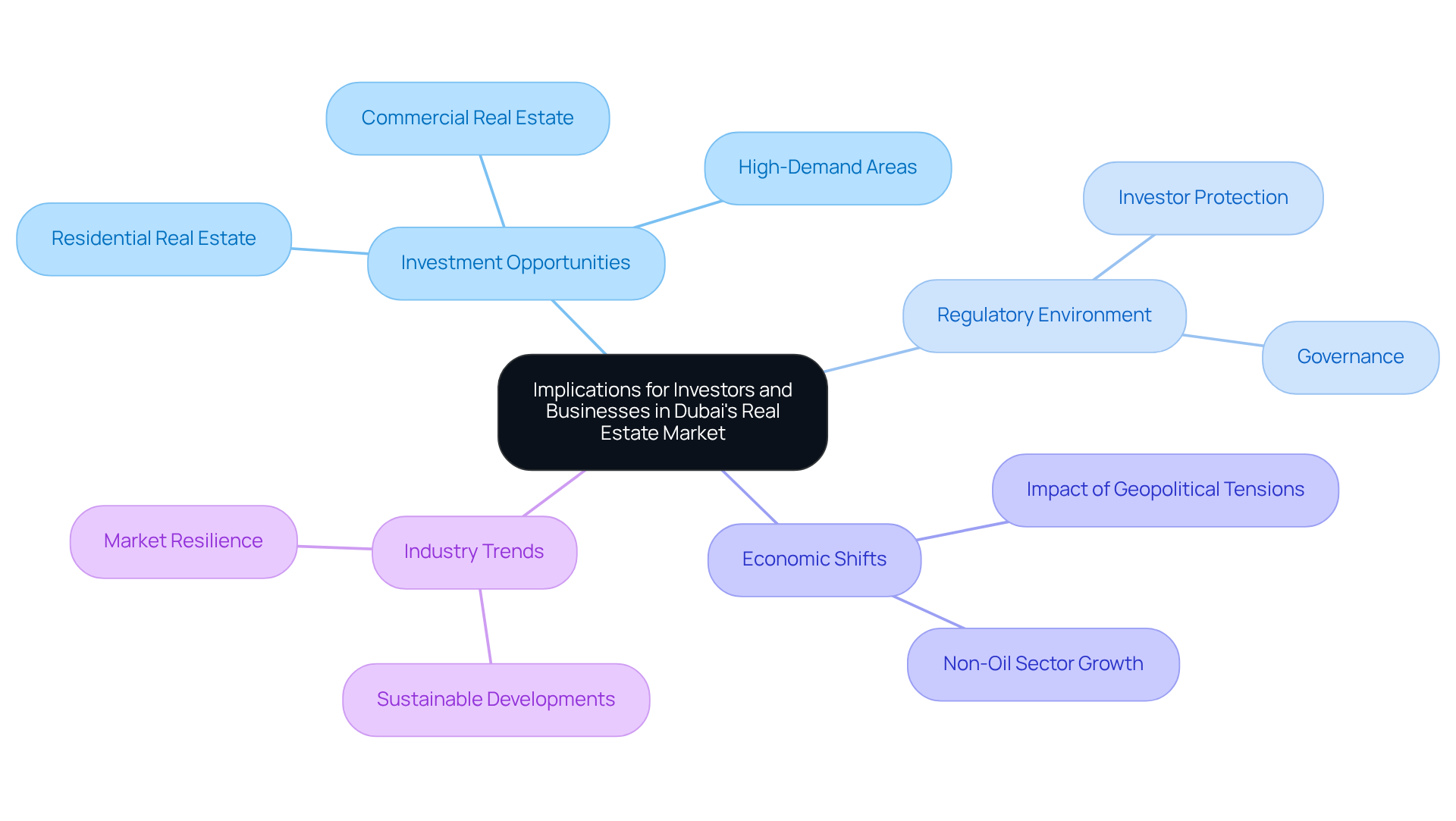 The central node represents the main topic, while the branches show key themes and their subcategories. This layout helps you understand how different factors influence investment decisions and business strategies in Dubai's real estate market. The central node represents the main topic, while the branches show key themes and their subcategories. This layout helps you understand how different factors influence investment decisions and business strategies in Dubai's real estate market.