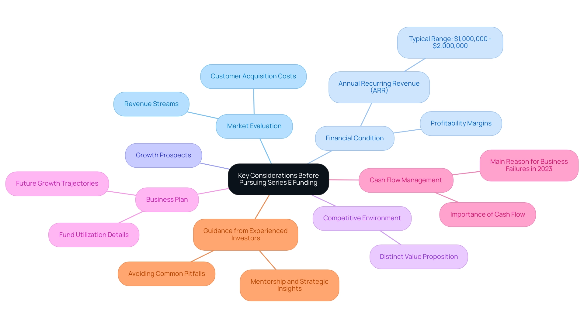 The central node represents the main topic, with branches indicating key categories of considerations, and sub-branches detailing specific factors related to each category.