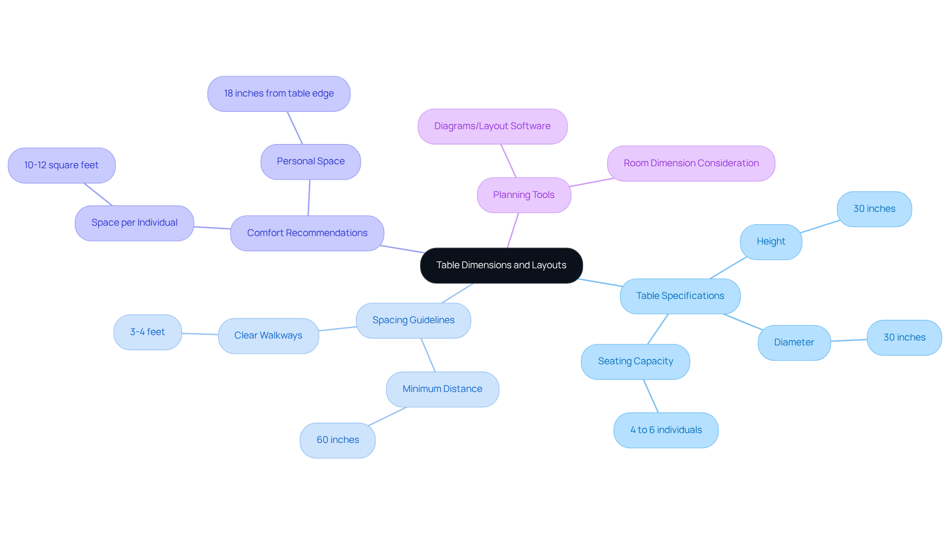 The center shows the main topic of table dimensions and layouts. Follow the branches to explore specifications, spacing, comfort, and planning tools that contribute to a successful event setup.