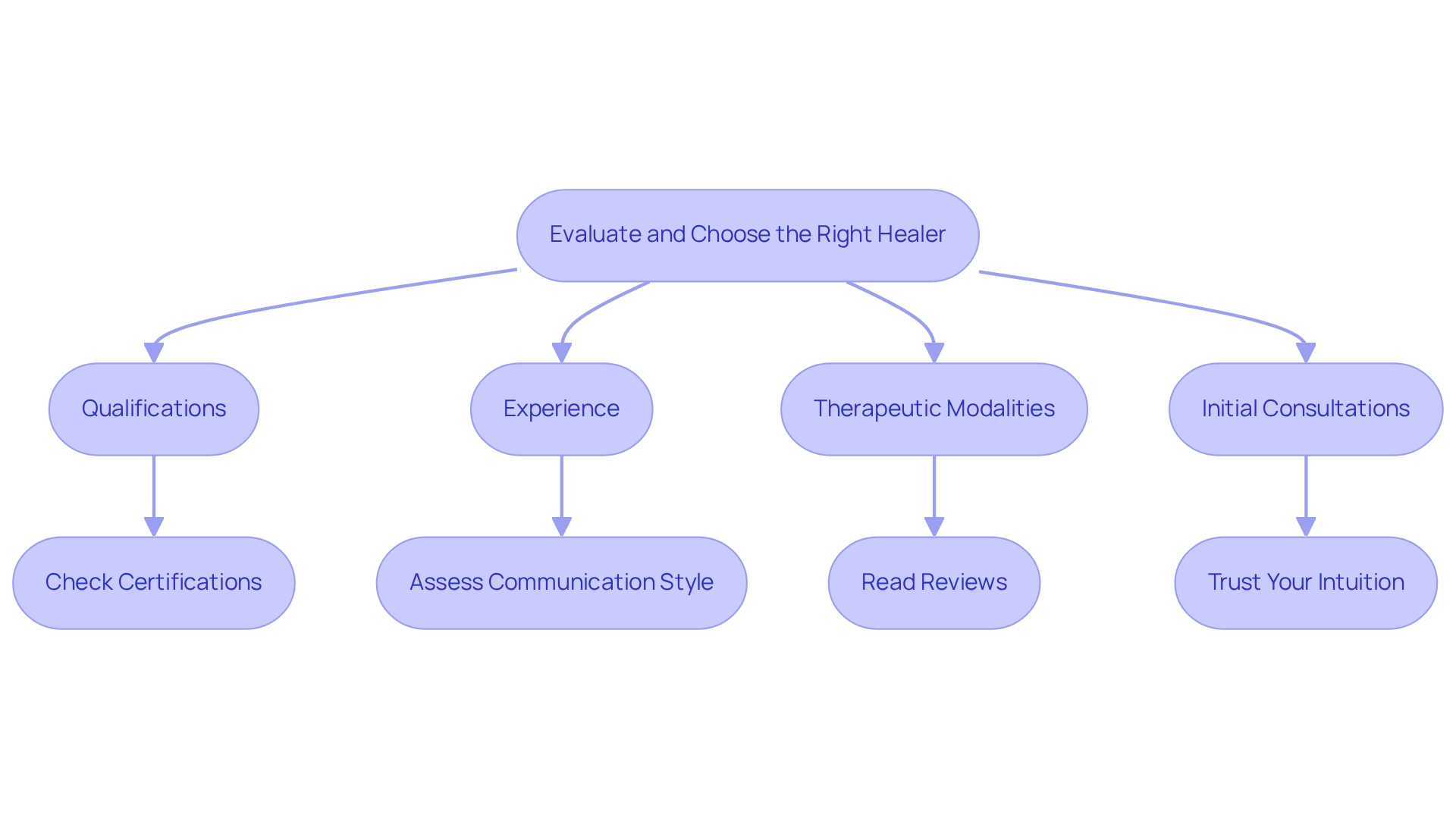 Follow the arrows to navigate through the steps of evaluating potential healers. Each box represents an important consideration or action to take in your search for the right practitioner.
