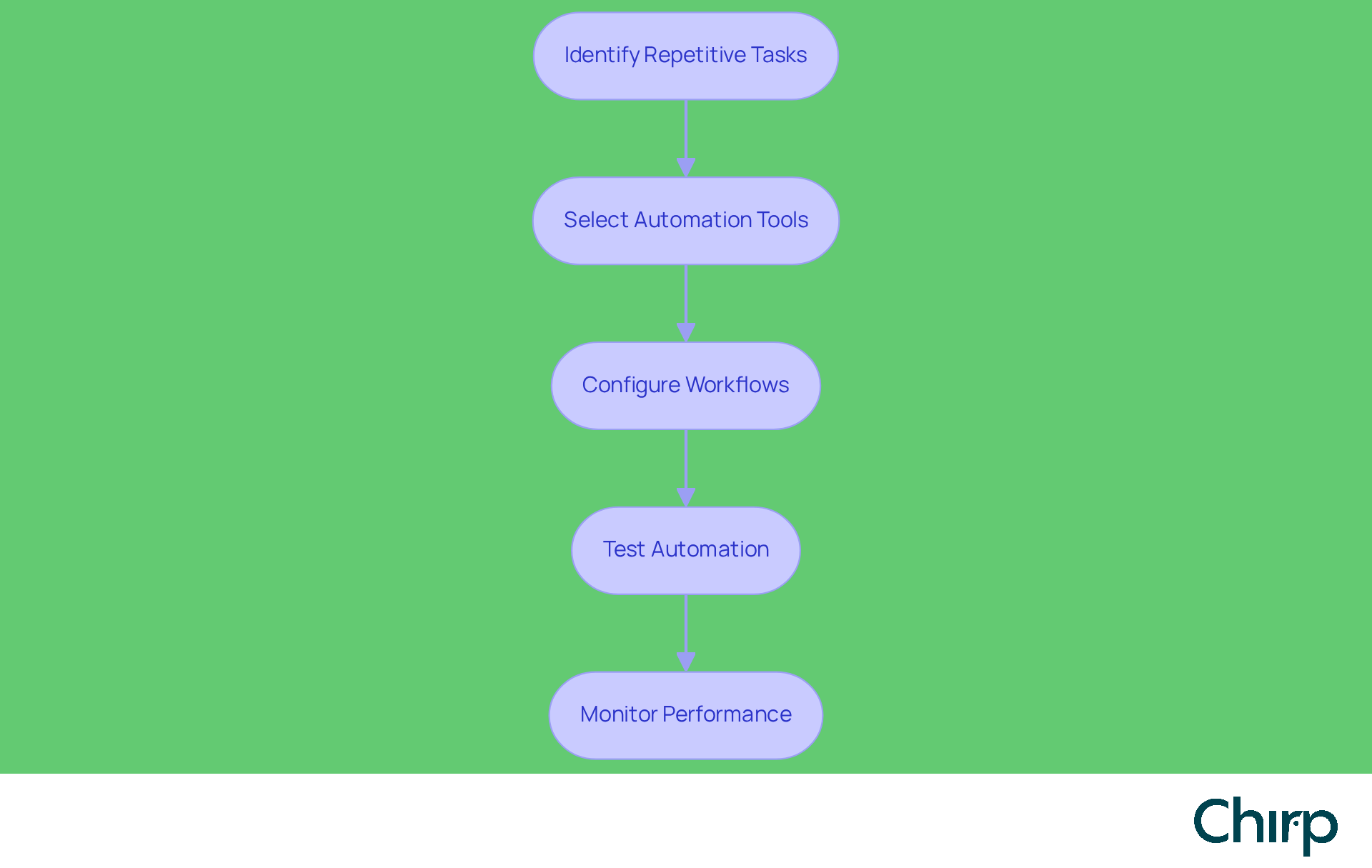 Each box represents a crucial step in the automation setup process. Follow the arrows to see how each step leads to the next, ensuring a smooth transition from identifying tasks to monitoring performance.