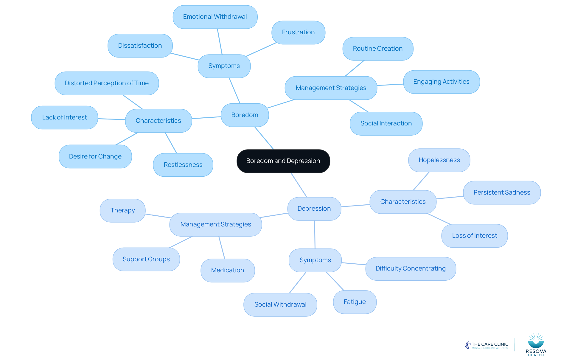 The central node represents the main topic, while the branches show the key aspects of boredom and depression. Each sub-branch provides more detail about characteristics, symptoms, and how to manage these feelings. The central node represents the main topic, while the branches show the key aspects of boredom and depression. Each sub-branch provides more detail about characteristics, symptoms, and how to manage these feelings.