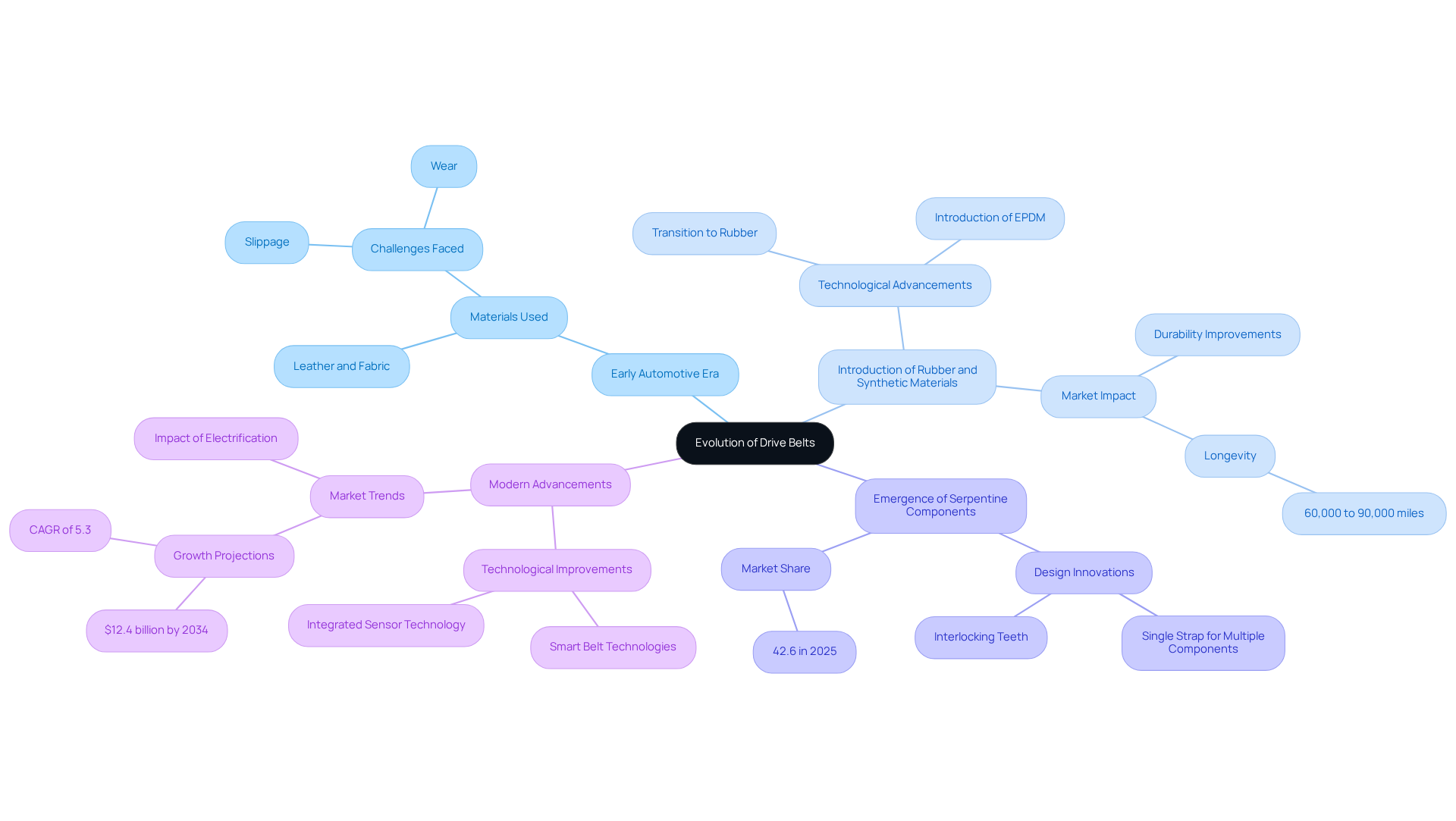 The central node represents the overall evolution of drive belts. Each branch shows a significant period in history, with sub-branches detailing innovations and market impacts. This layout helps you see how drive belts have changed over time and the key developments that have shaped their design. The central node represents the overall evolution of drive belts. Each branch shows a significant period in history, with sub-branches detailing innovations and market impacts. This layout helps you see how drive belts have changed over time and the key developments that have shaped their design.