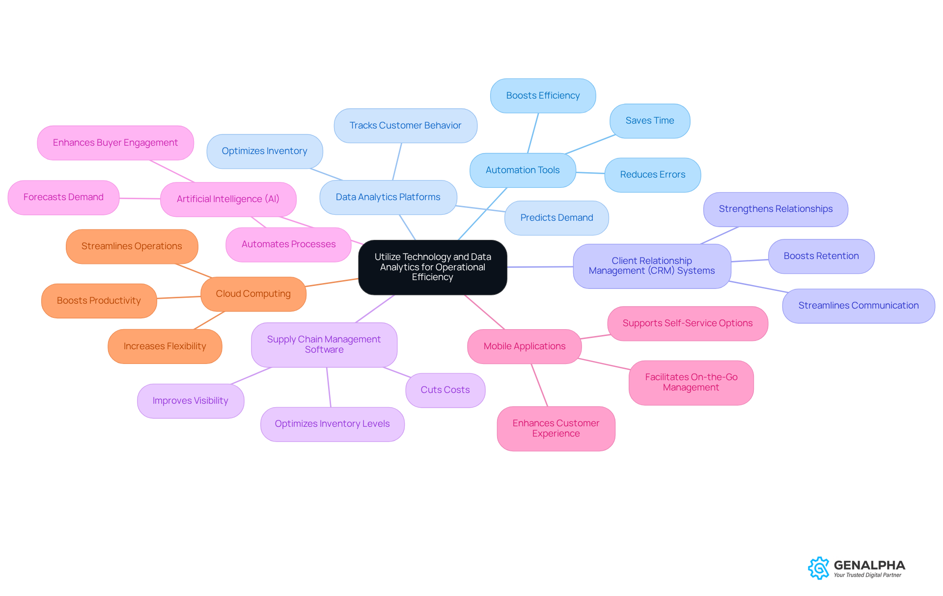 The central node represents the main theme, while each branch shows a specific technology solution. The sub-branches highlight the benefits of each solution, helping you see how they contribute to improving operational efficiency.