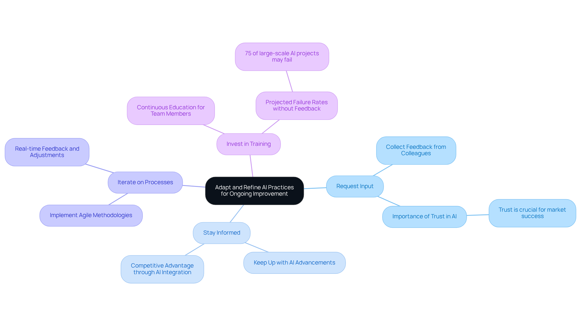 The central node represents the main goal, while each branch shows a strategy to achieve it. Sub-branches provide additional details or actions related to each strategy, helping you understand how to implement continuous improvement in AI. The central node represents the main goal, while each branch shows a strategy to achieve it. Sub-branches provide additional details or actions related to each strategy, helping you understand how to implement continuous improvement in AI.