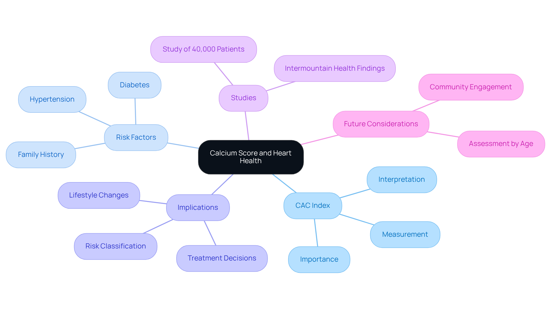 Start at the center with the calcium score concept, then follow the branches to explore its measurement, risk factors, implications for health, and future considerations. Each branch provides insights into how the CAC index influences heart health management.