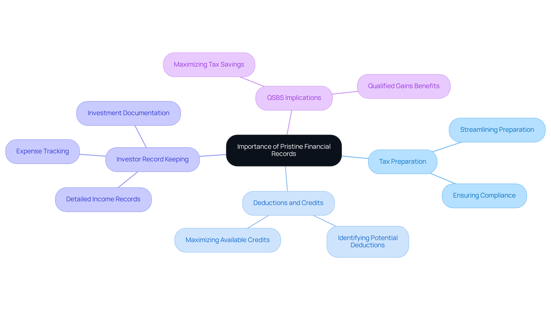 The central node represents the main idea, while the branches show related topics. Each sub-branch provides more detail, helping you understand how pristine records impact various aspects of tax planning.