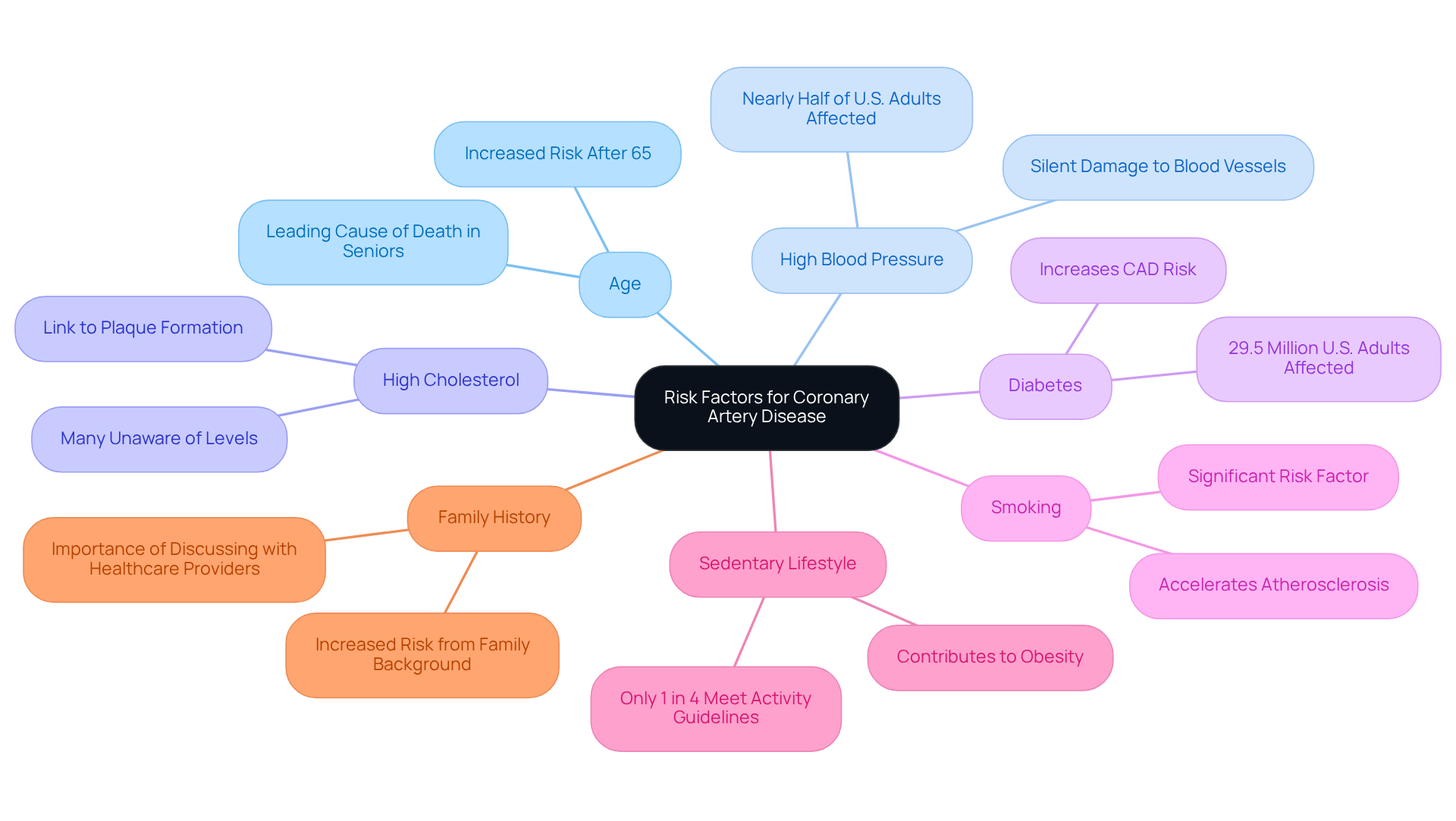 The central node represents the main topic of coronary artery disease risk factors. Each branch shows a specific risk factor, and the sub-branches provide more information about each factor. The colors help differentiate between the various risks, making it easier to understand how they relate to heart health.