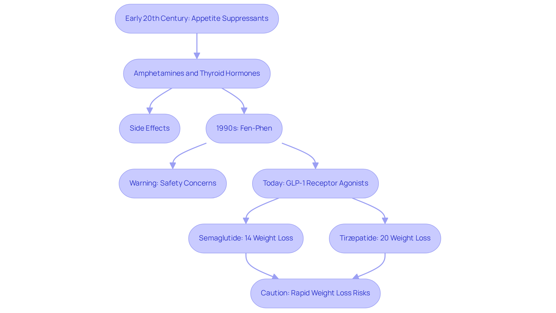 Follow the flow from early treatments to modern solutions. Each box represents a significant development in weight loss medications, with arrows showing how they connect. The colors indicate the shift from potentially harmful methods to safer, more effective treatments. Follow the flow from early treatments to modern solutions. Each box represents a significant development in weight loss medications, with arrows showing how they connect. The colors indicate the shift from potentially harmful methods to safer, more effective treatments.